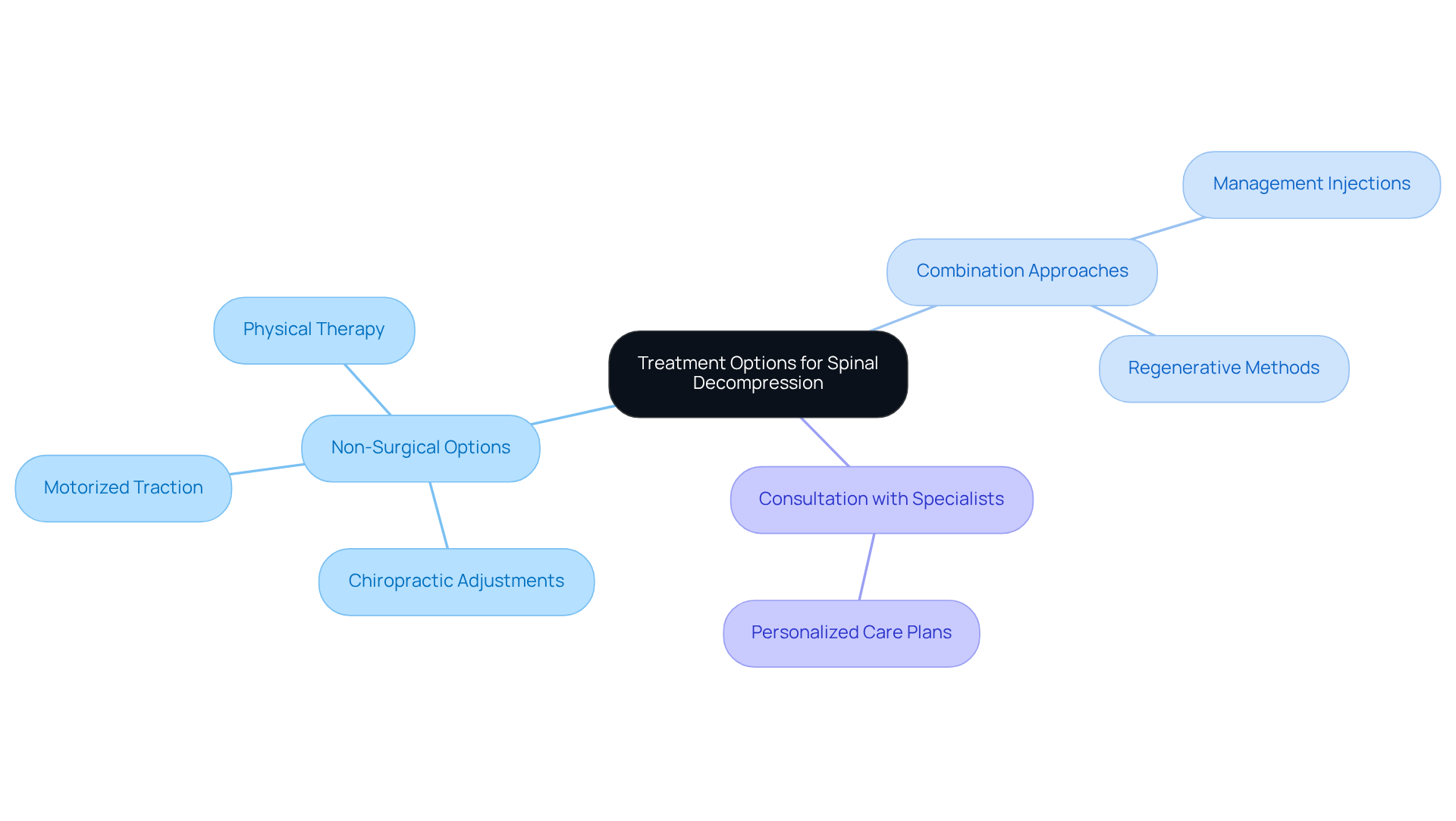 This mindmap starts with the main topic of treatment options for spinal decompression. Each branch represents a different category of treatment, and the sub-branches detail specific methods or approaches. Follow the branches to see how various treatments connect and support recovery from back pain.