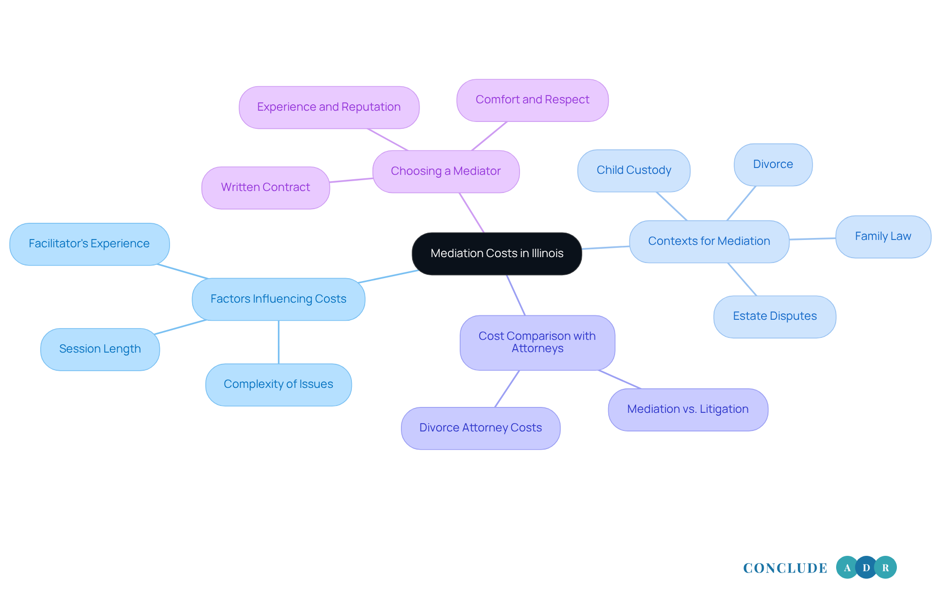 The central node represents the overall topic of mediation costs, while the branches show different factors and contexts that affect these costs. Each branch helps you understand what influences mediation pricing and the options available.