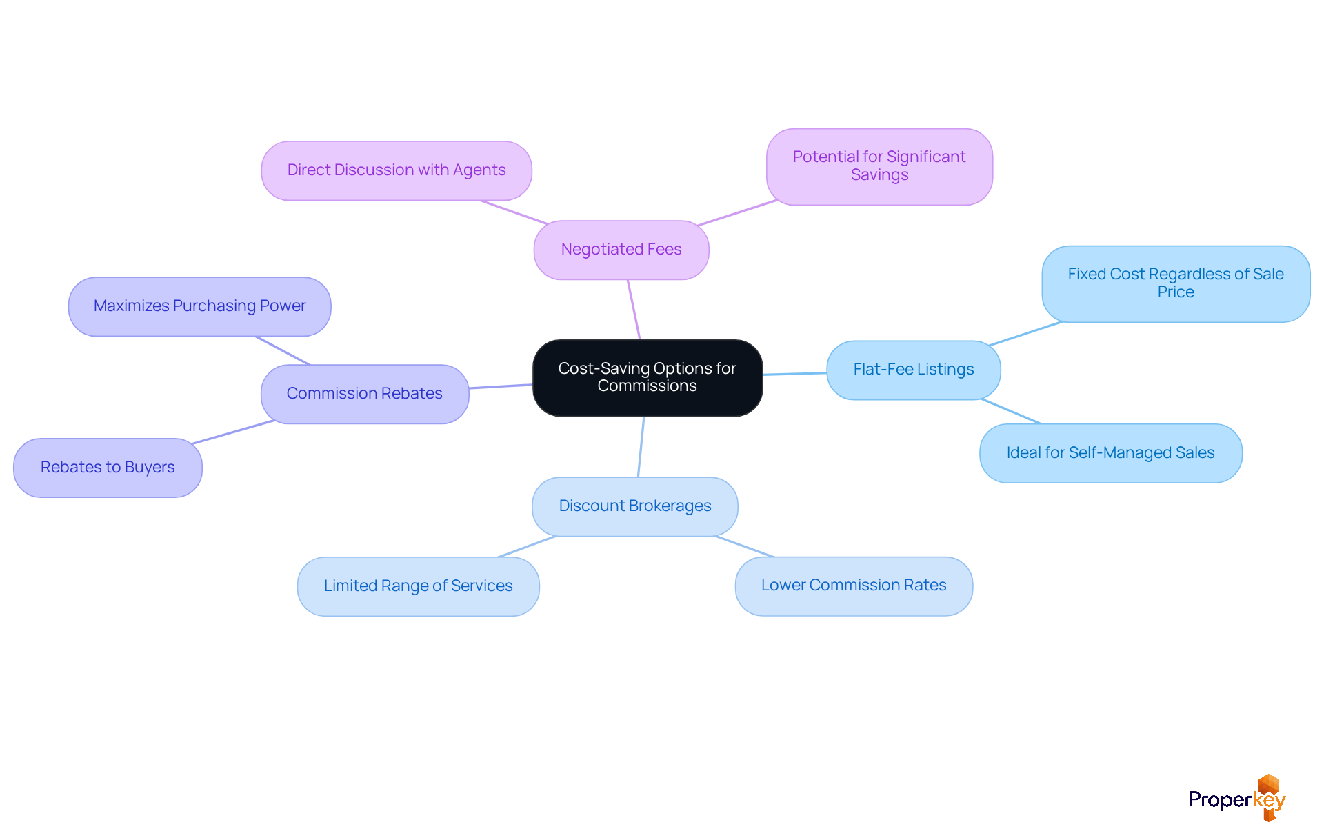 This mindmap shows different ways to save on commissions when selling your home. Start at the center with the main idea, then follow the branches to see various options. Each branch represents a different way to potentially lower your costs. This mindmap shows different ways to save on commissions when selling your home. Start at the center with the main idea, then follow the branches to see various options. Each branch represents a different way to potentially lower your costs.