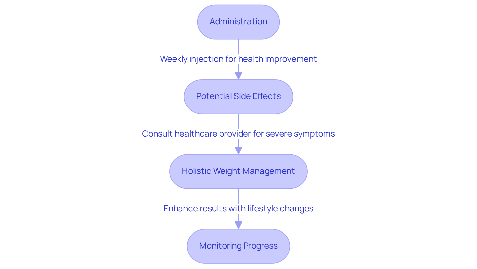 This flowchart guides you through the process of using semaglutide for weight management. Each box represents a step in your journey, from how to administer the medication to monitoring your progress. Follow the arrows to see how each step connects and supports your overall health goals.