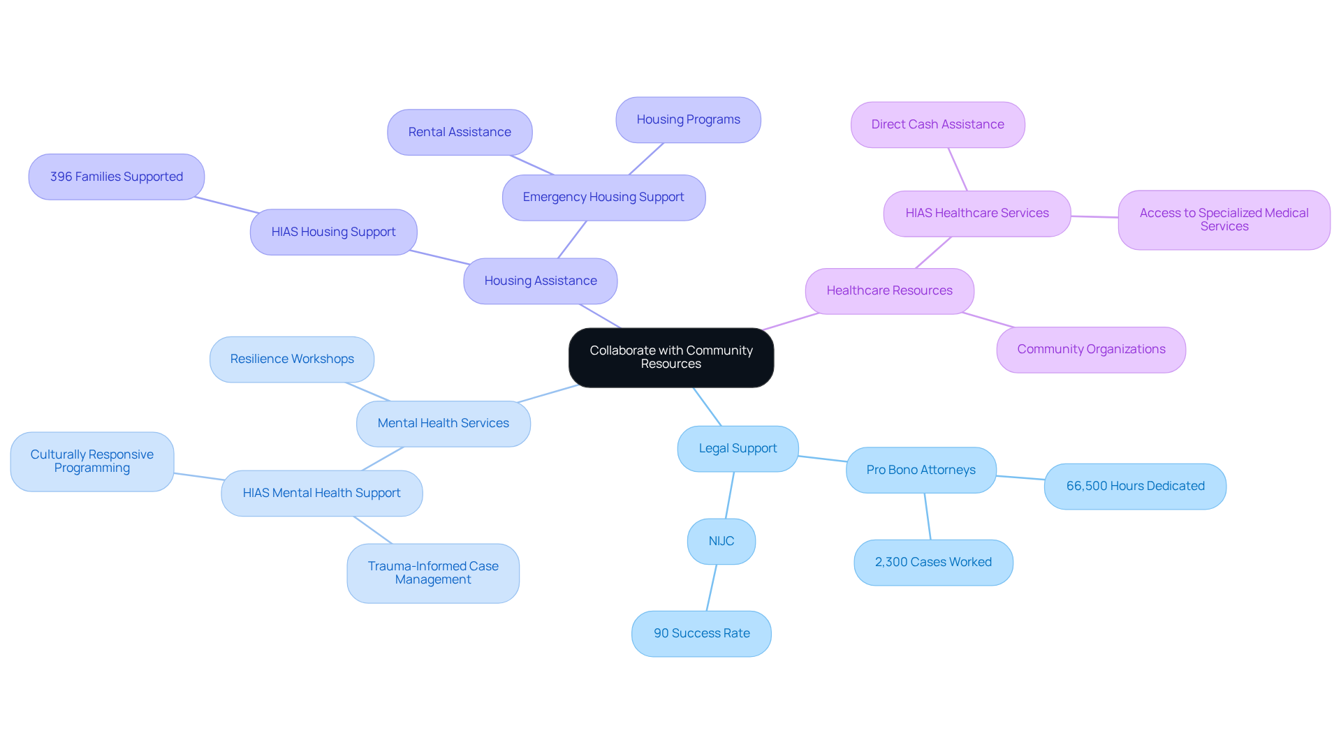 This mindmap illustrates how attorneys can collaborate with various community resources to provide comprehensive support for asylum seekers. Each branch represents a different type of support, showing how they connect to the central theme of collaboration.