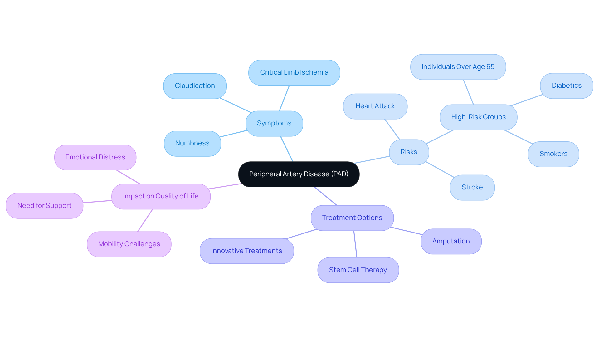 This mindmap starts with PAD at the center and branches out to show its symptoms, risks, treatment options, and how it affects daily life. Each branch highlights important aspects to help you understand the condition better.