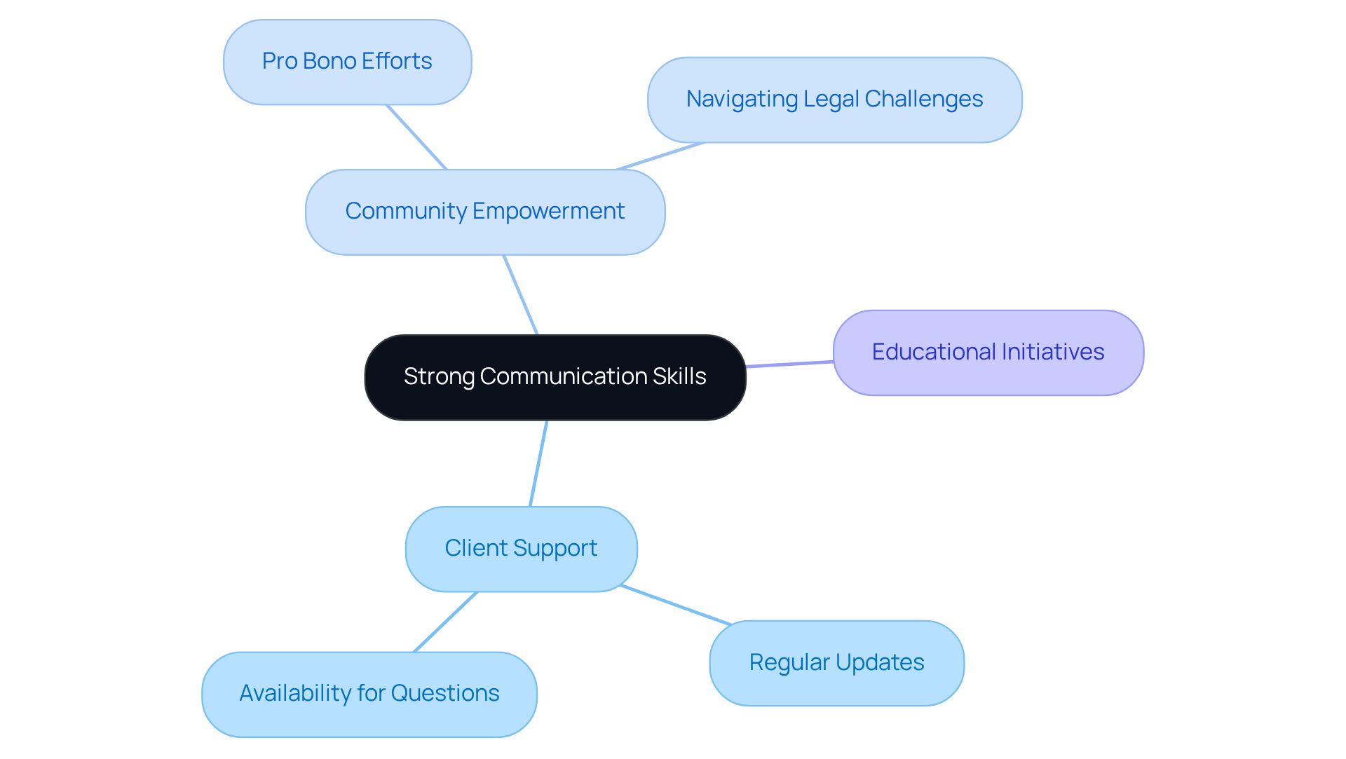 The central node represents the importance of communication, while the branches show how it supports clients and the community. Each sub-branch highlights specific actions or initiatives that contribute to effective representation.
