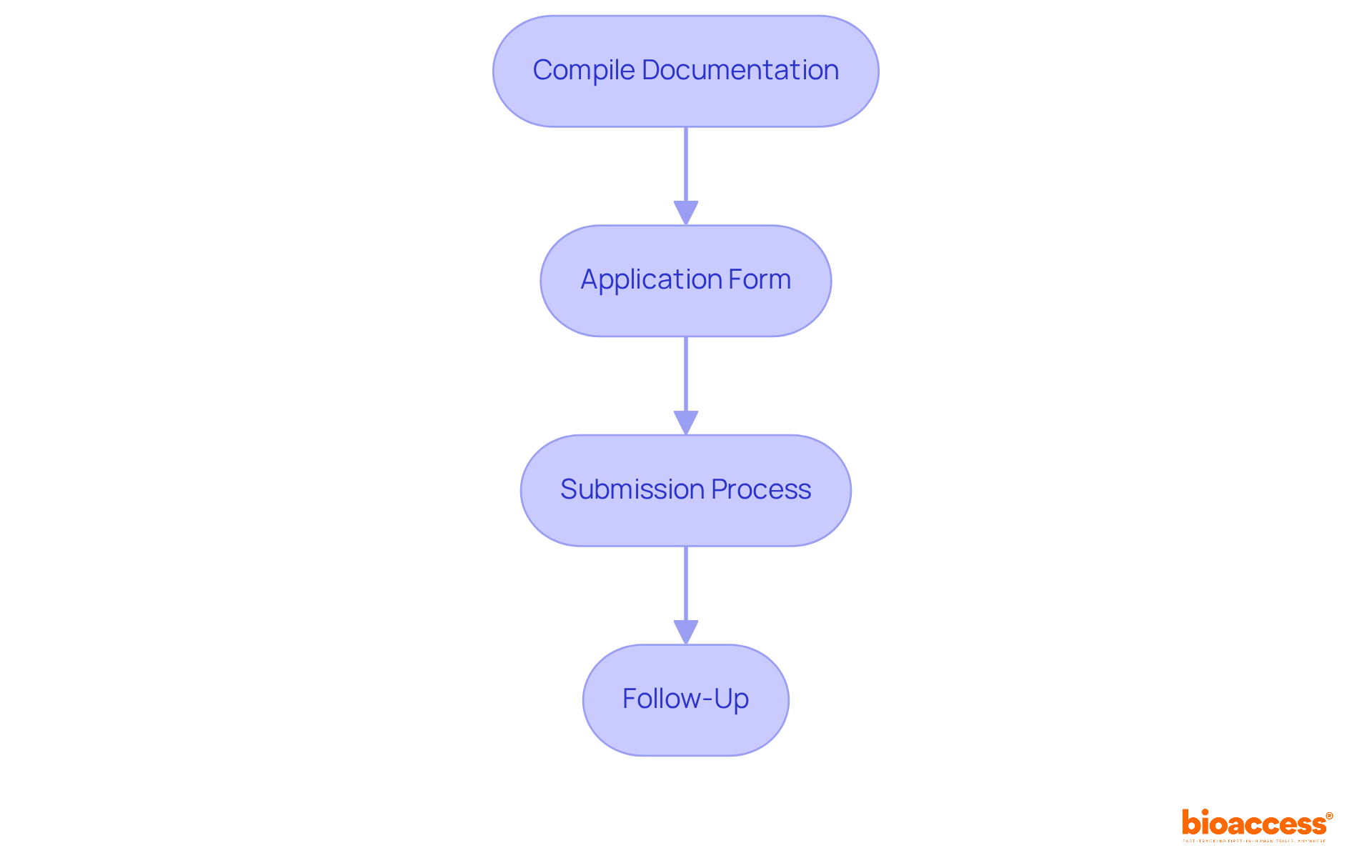 Each box represents a step in the application process. Follow the arrows to see how to move from compiling your documents to submitting your application and following up on its status.