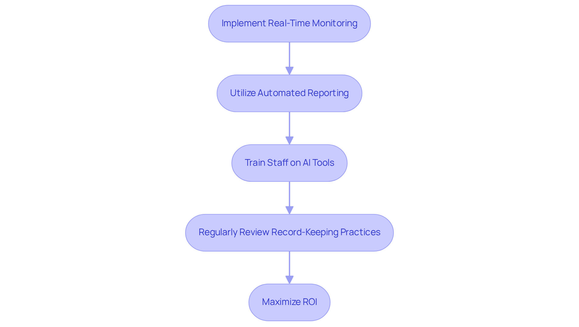 Each box represents a step in the process to enhance ROI through AI. Follow the arrows to see how each practice builds on the previous one, leading to improved documentation and financial performance.