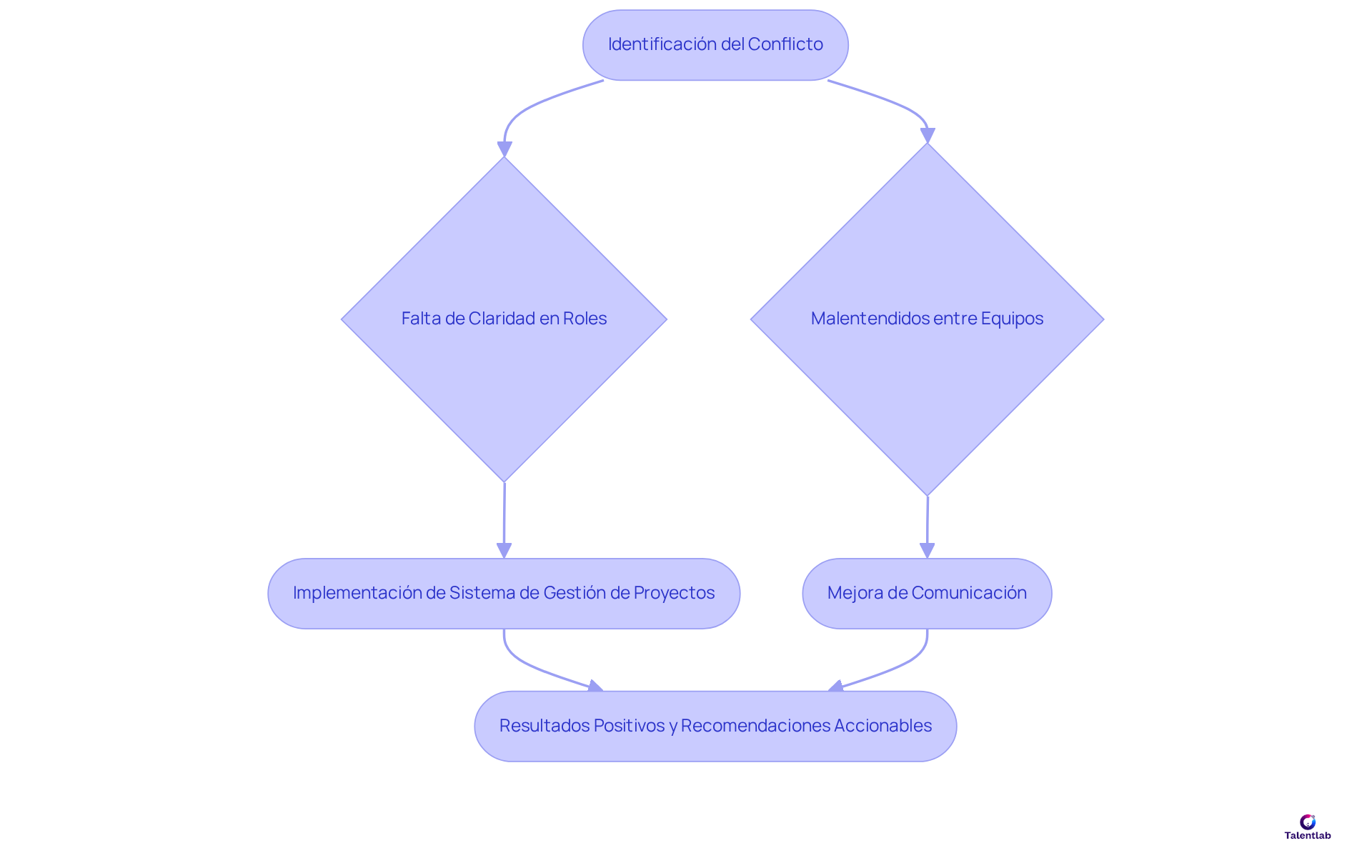 Cada cuadro representa una etapa en el proceso de resolución de conflictos. Sigue las flechas para entender cómo se aborda el conflicto desde la identificación hasta la implementación de soluciones.