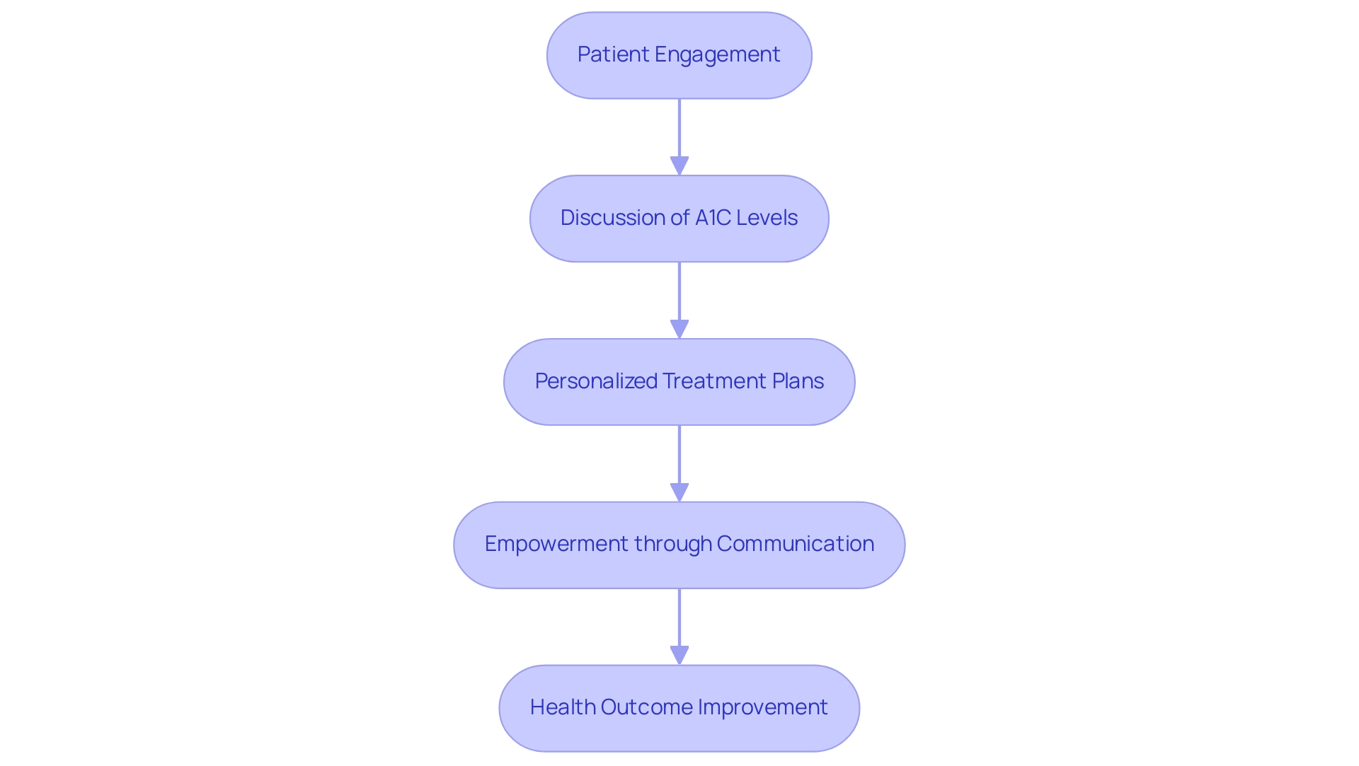 Each box represents a step in the diabetes management process, with arrows indicating the flow and connection between steps.