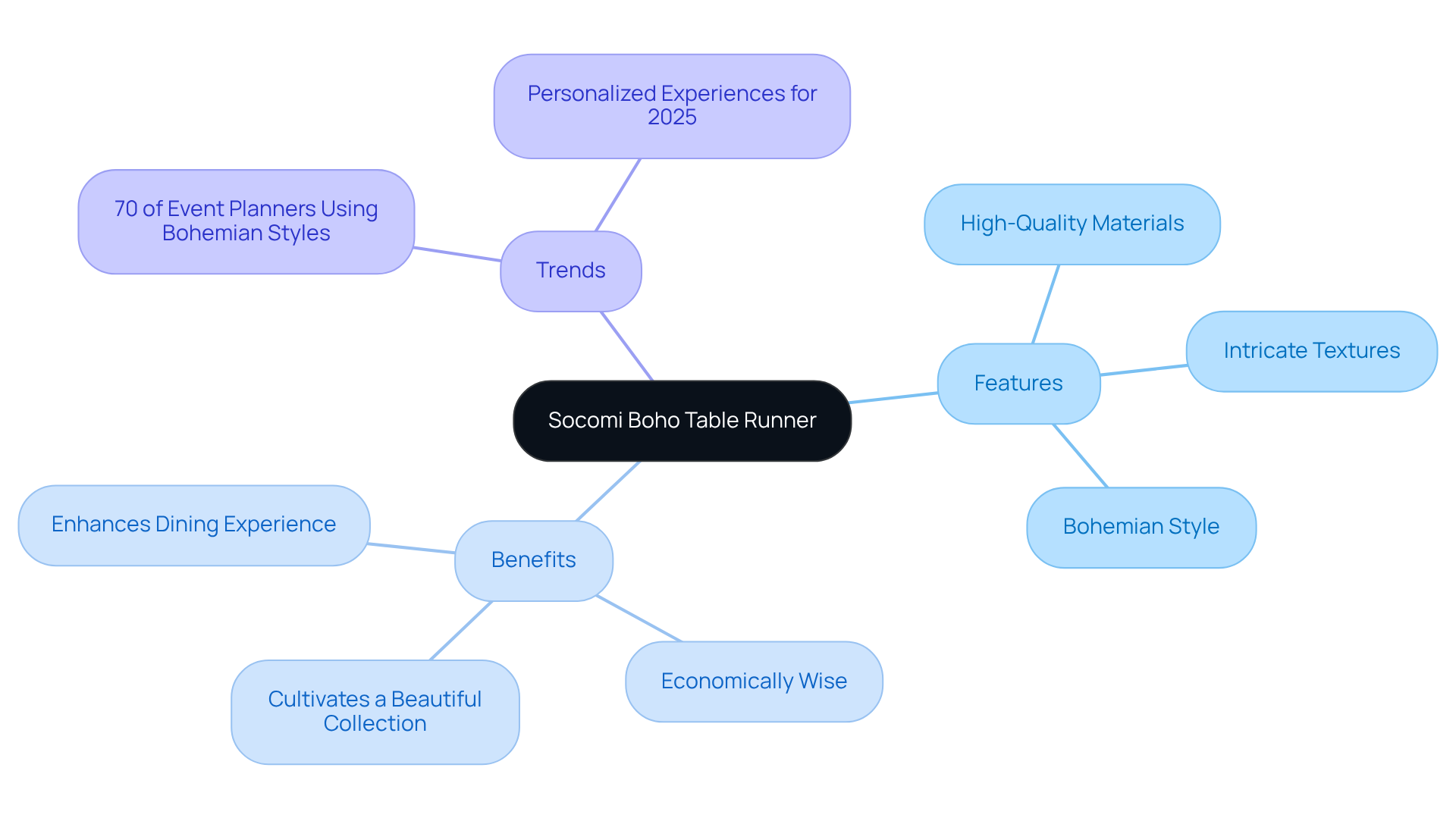 The central node represents the table runner, while branches show its features, benefits, and current trends in event planning. Follow the branches to explore how this product can enhance your events. The central node represents the table runner, while branches show its features, benefits, and current trends in event planning. Follow the branches to explore how this product can enhance your events.