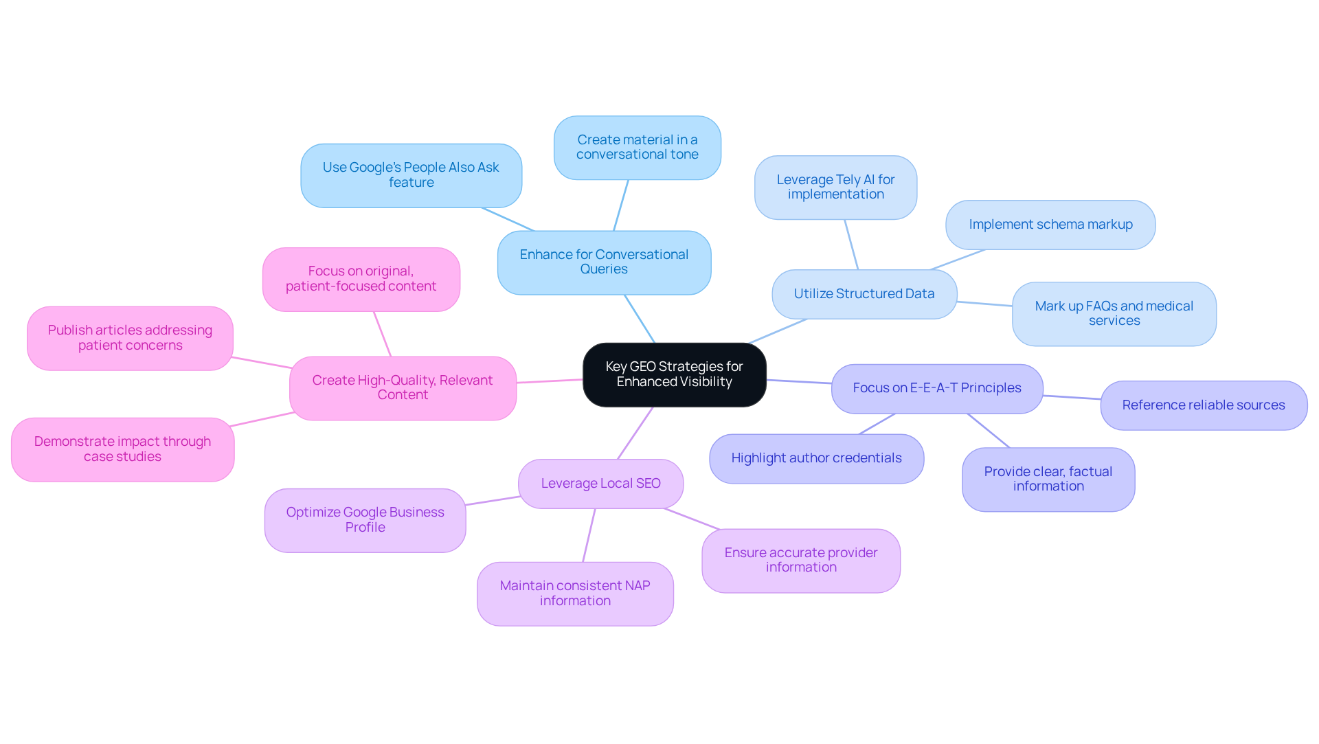 The central node represents the main goal of enhancing visibility. Each branch shows a different strategy to achieve this goal, and the sub-branches provide specific actions or insights related to each strategy. Follow the branches to see how each strategy connects to the overall objective.