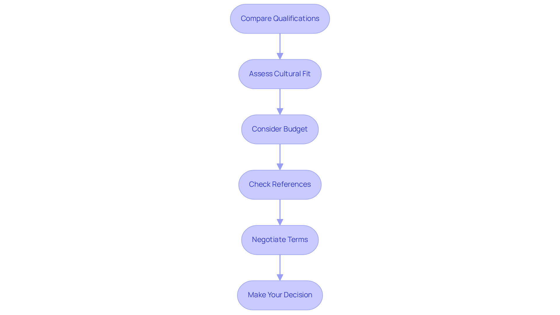 This flowchart guides you through the steps of evaluating job offers. Start at the top and follow the arrows down to see how to assess candidates effectively, from comparing their qualifications to making your final hiring decision. This flowchart guides you through the steps of evaluating job offers. Start at the top and follow the arrows down to see how to assess candidates effectively, from comparing their qualifications to making your final hiring decision.