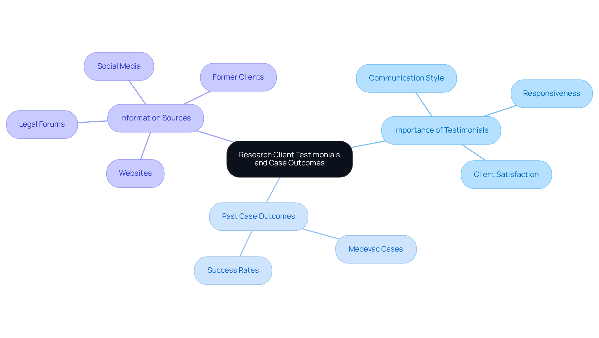The central node represents the main topic, while the branches show key areas to consider when researching a lawyer. Each sub-branch provides specific aspects to look into, helping you navigate your decision-making process.