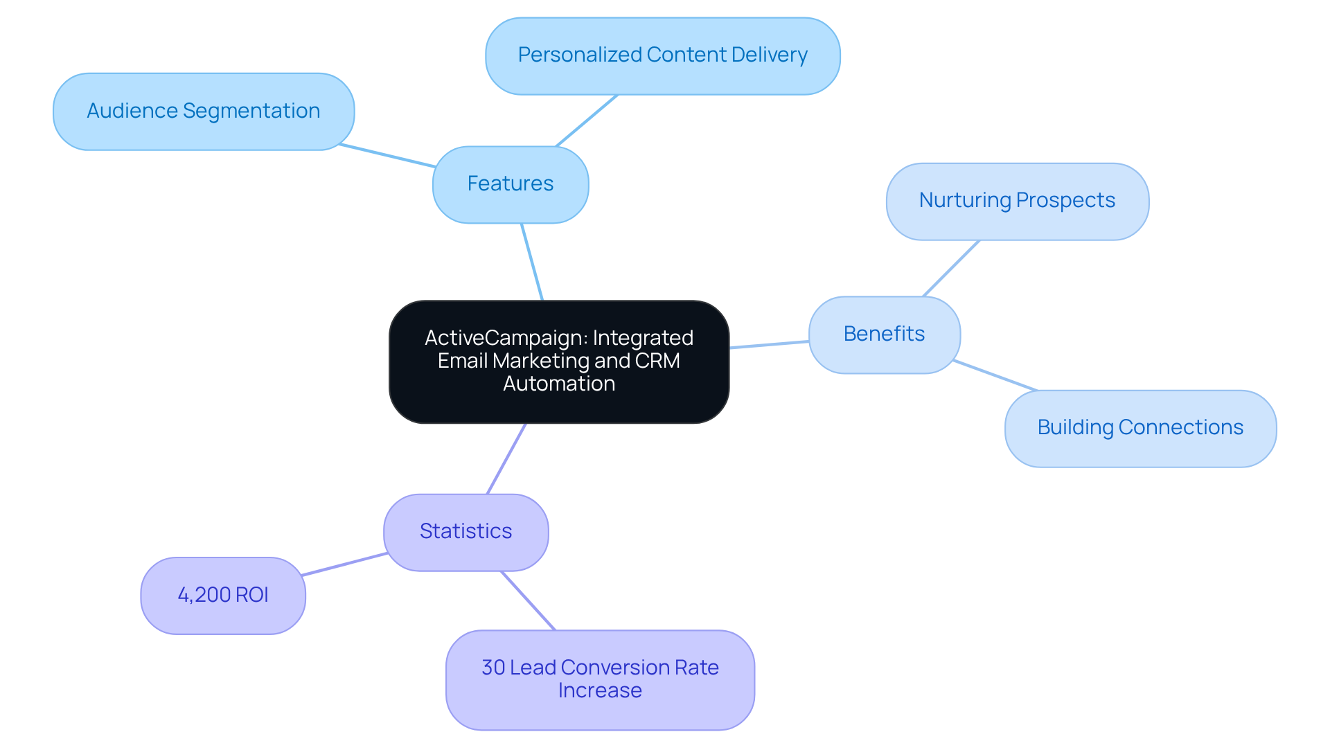 The central node represents ActiveCampaign, while the branches show its features, benefits, and important statistics. Each branch helps you understand how this tool can enhance marketing efforts in real estate. The central node represents ActiveCampaign, while the branches show its features, benefits, and important statistics. Each branch helps you understand how this tool can enhance marketing efforts in real estate.