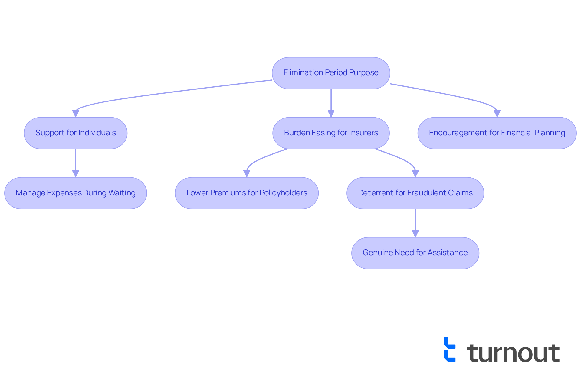 This flowchart helps you see the goals of the elimination period in disability insurance. Follow the arrows to understand how it supports individuals, eases burdens on insurers, and promotes financial planning.
