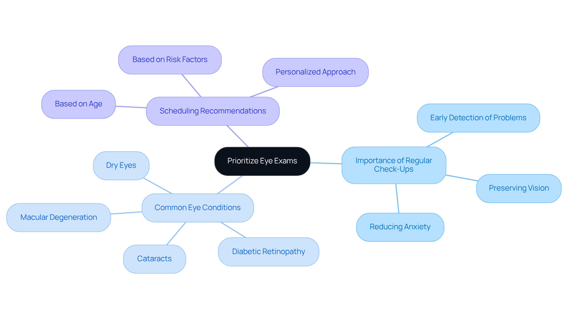 The central node represents the main idea of prioritizing eye exams. Each branch shows related topics, helping you see how regular check-ups can prevent eye conditions and why they are essential for maintaining healthy vision.