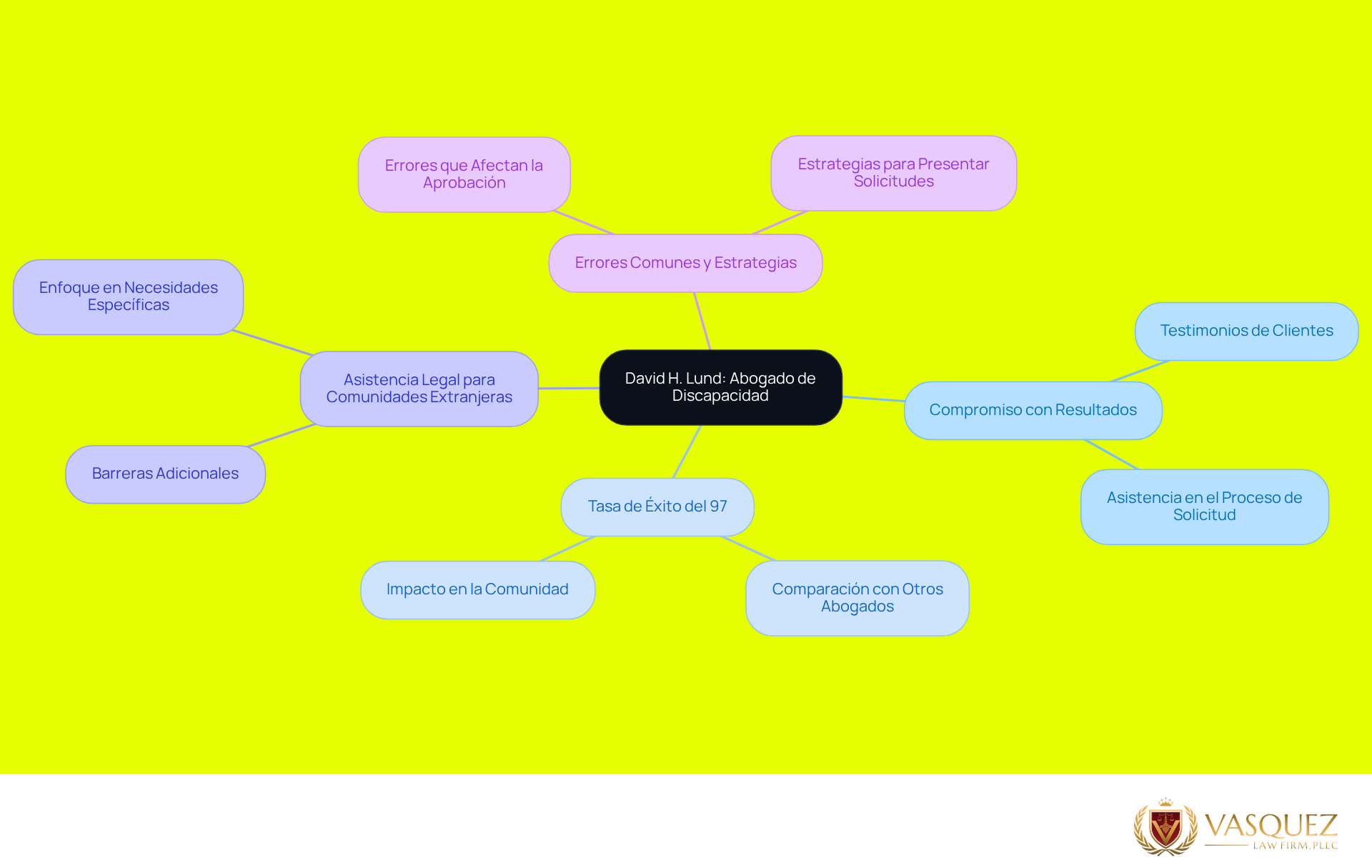 El nodo central representa a David H. Lund, y las ramas muestran sus logros y el contexto de su trabajo. Cada rama y sub-rama proporciona información adicional sobre su enfoque y la importancia de su asistencia legal.