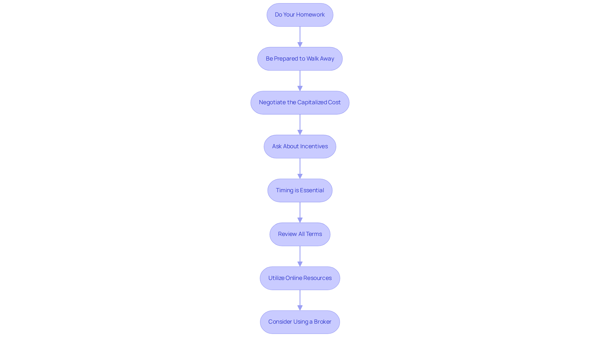 Each box represents a step in the negotiation process. Follow the arrows to see how to effectively negotiate your lease terms, from doing your homework to considering a broker. Each box represents a step in the negotiation process. Follow the arrows to see how to effectively negotiate your lease terms, from doing your homework to considering a broker.