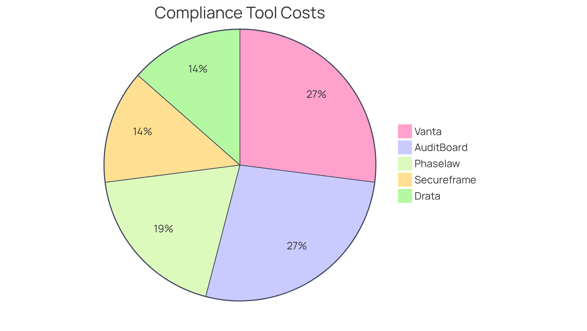 Each segment of the pie shows the annual cost range for different compliance automation tools. The larger the segment, the higher the cost associated with that tool. Each segment of the pie shows the annual cost range for different compliance automation tools. The larger the segment, the higher the cost associated with that tool.