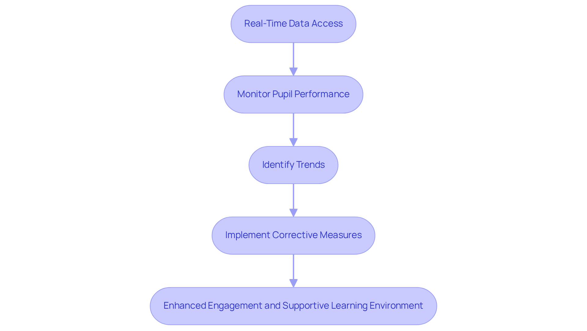 This flowchart shows how real-time data helps teachers make quick decisions. Each step leads to the next, showing how monitoring and analyzing data can improve student support and engagement. This flowchart shows how real-time data helps teachers make quick decisions. Each step leads to the next, showing how monitoring and analyzing data can improve student support and engagement.