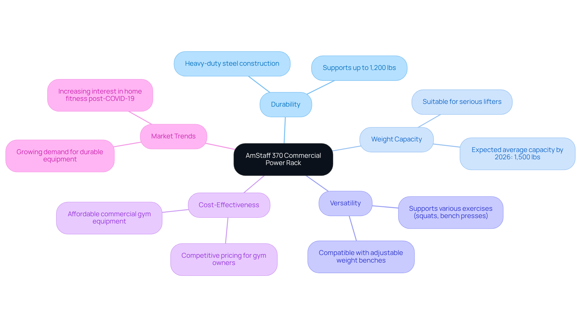 The central node represents the power rack, while branches show its key features and benefits. Each color-coded branch helps you quickly identify different aspects of the product, making it easier to understand its value in the fitness market. The central node represents the power rack, while branches show its key features and benefits. Each color-coded branch helps you quickly identify different aspects of the product, making it easier to understand its value in the fitness market.