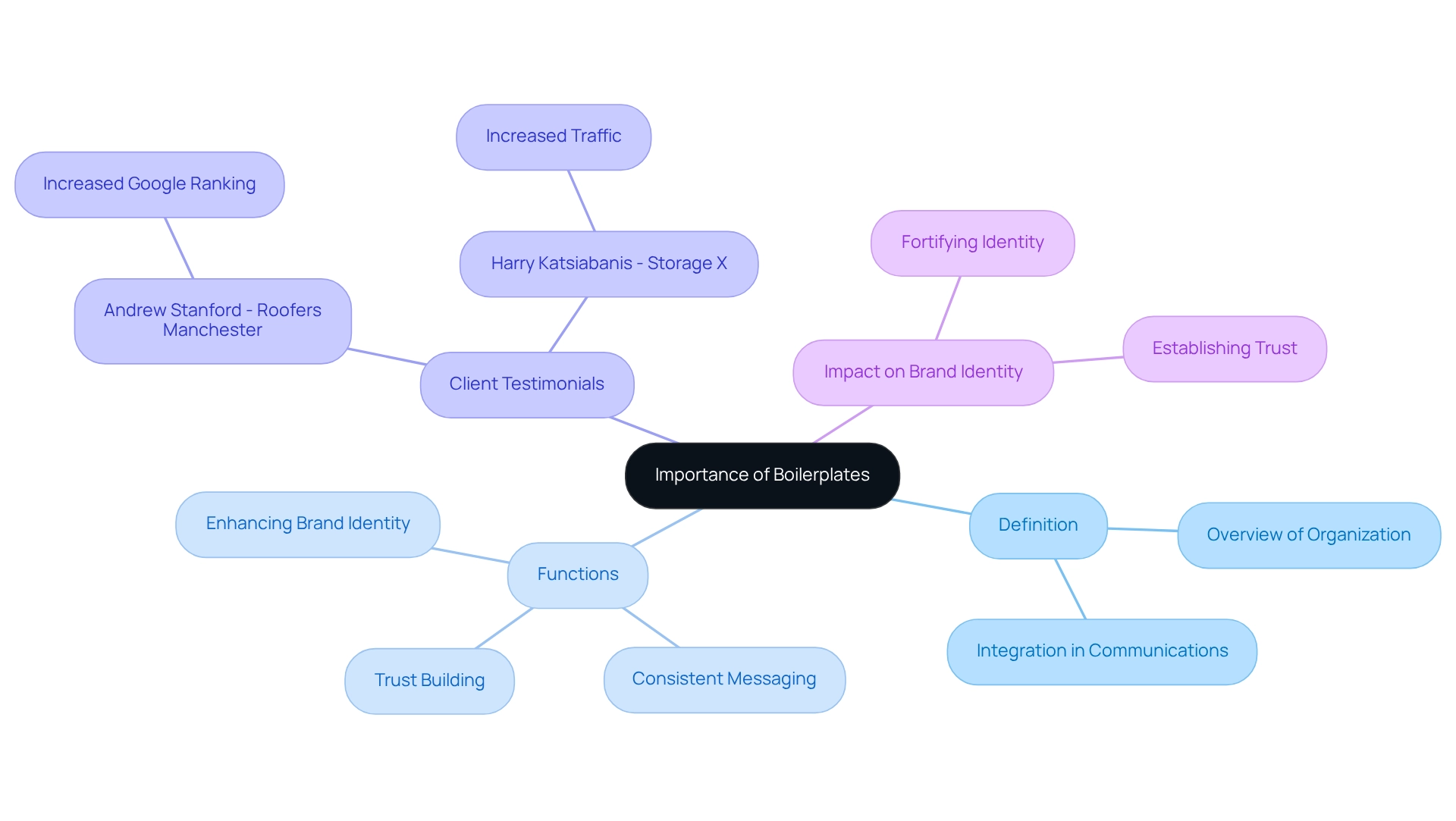 What is a Boilerplate in Marketing and Its Key Characteristics? - The ...