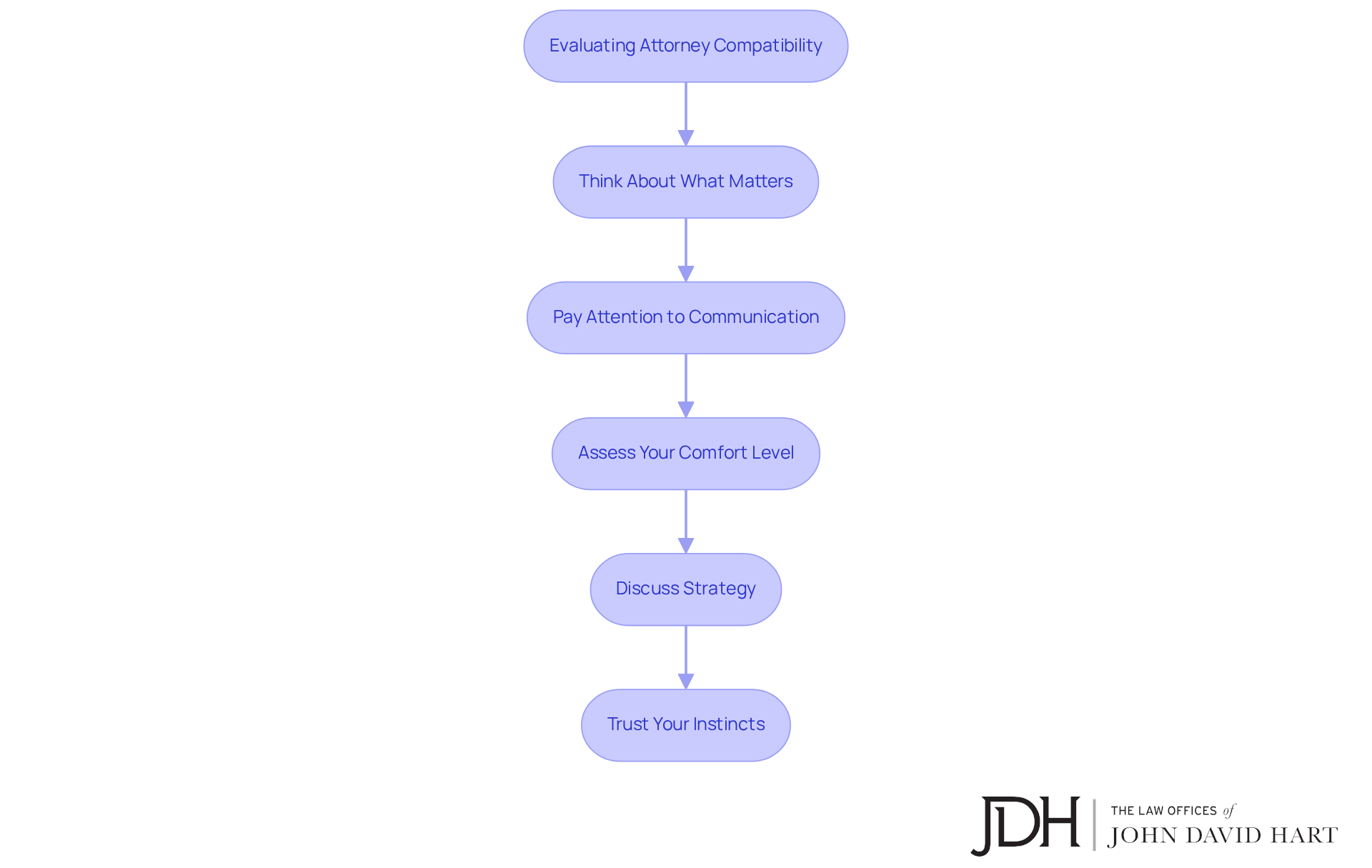 Each box represents a step in the process of finding the right attorney. Follow the arrows to see how to prepare for your consultations and what to consider at each stage.