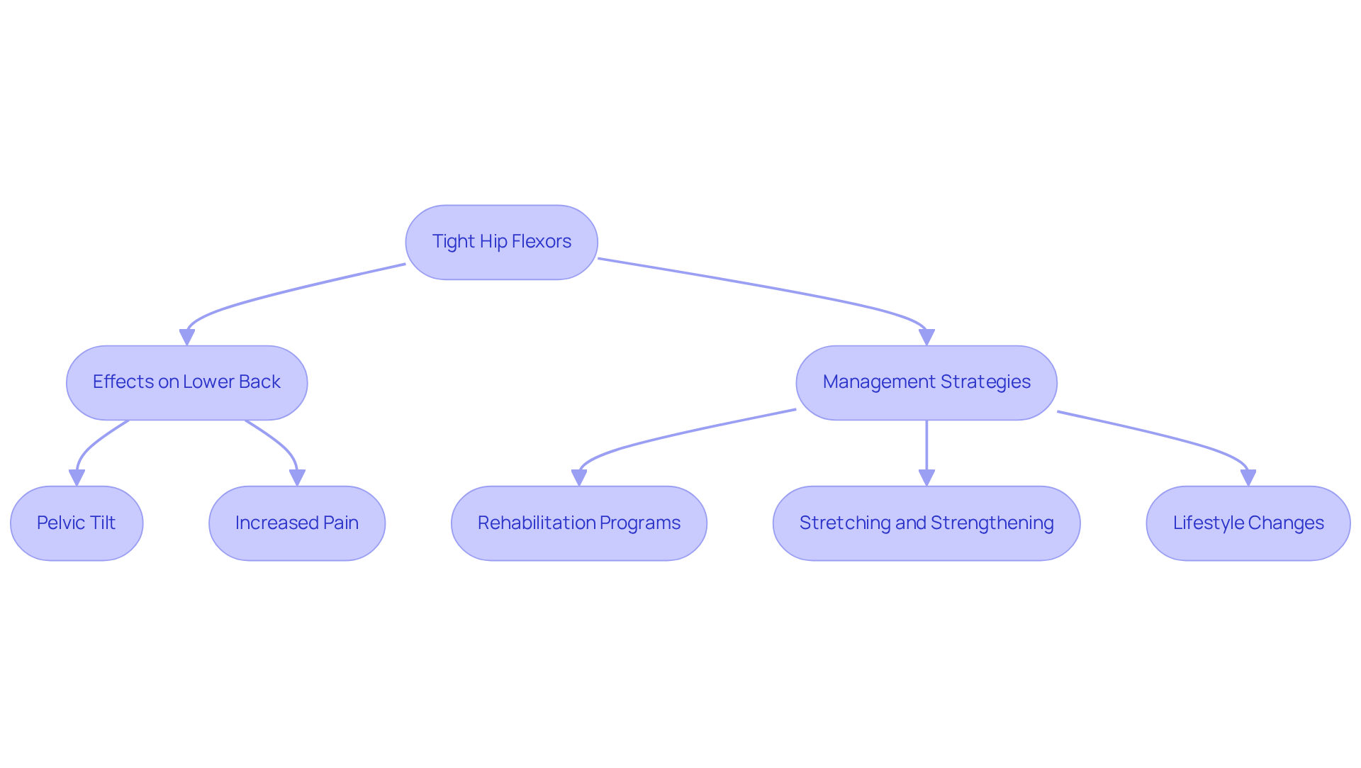 This flowchart shows how tight hip flexors can lead to lower back pain and what steps you can take to manage it. Start at the top with tight hip flexors, follow the arrows to see how they affect your back, and explore the strategies to alleviate the pain. This flowchart shows how tight hip flexors can lead to lower back pain and what steps you can take to manage it. Start at the top with tight hip flexors, follow the arrows to see how they affect your back, and explore the strategies to alleviate the pain.