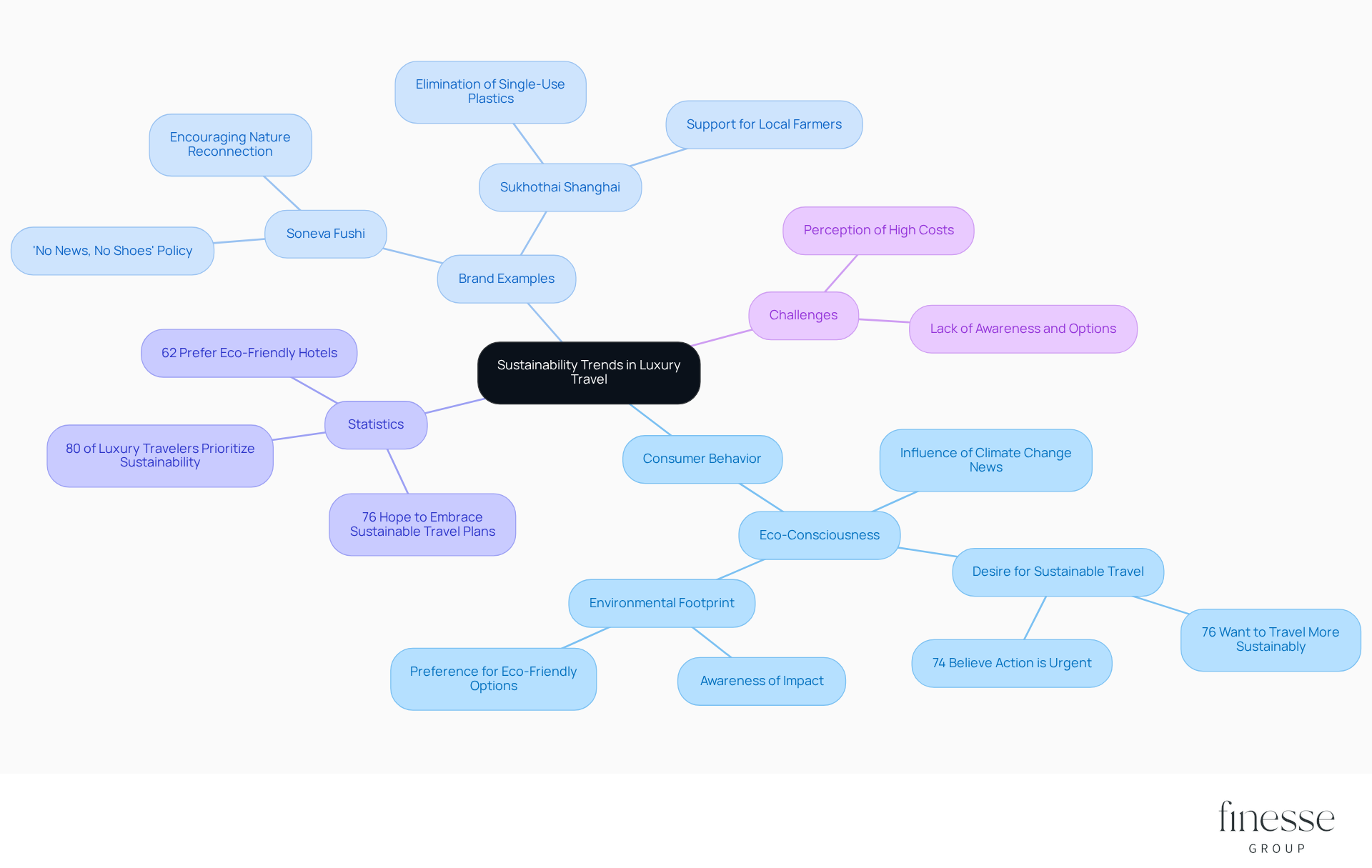 This mindmap illustrates how eco-consciousness shapes luxury travel choices. Each branch represents a different aspect, like consumer behaviors and brand initiatives, showing how they all connect back to the central theme of sustainability. This mindmap illustrates how eco-consciousness shapes luxury travel choices. Each branch represents a different aspect, like consumer behaviors and brand initiatives, showing how they all connect back to the central theme of sustainability.