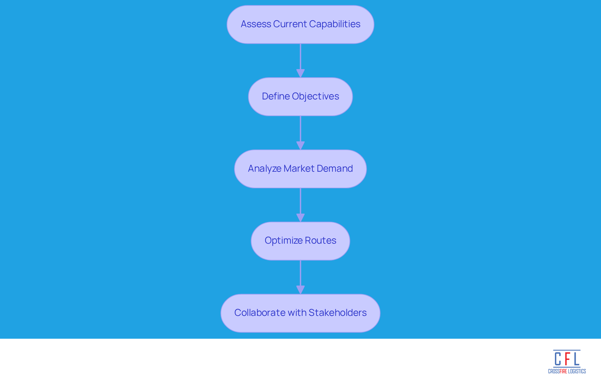 Each box represents a critical step in creating an effective distribution plan. Follow the arrows to see how each step leads to the next, helping you understand the entire process.