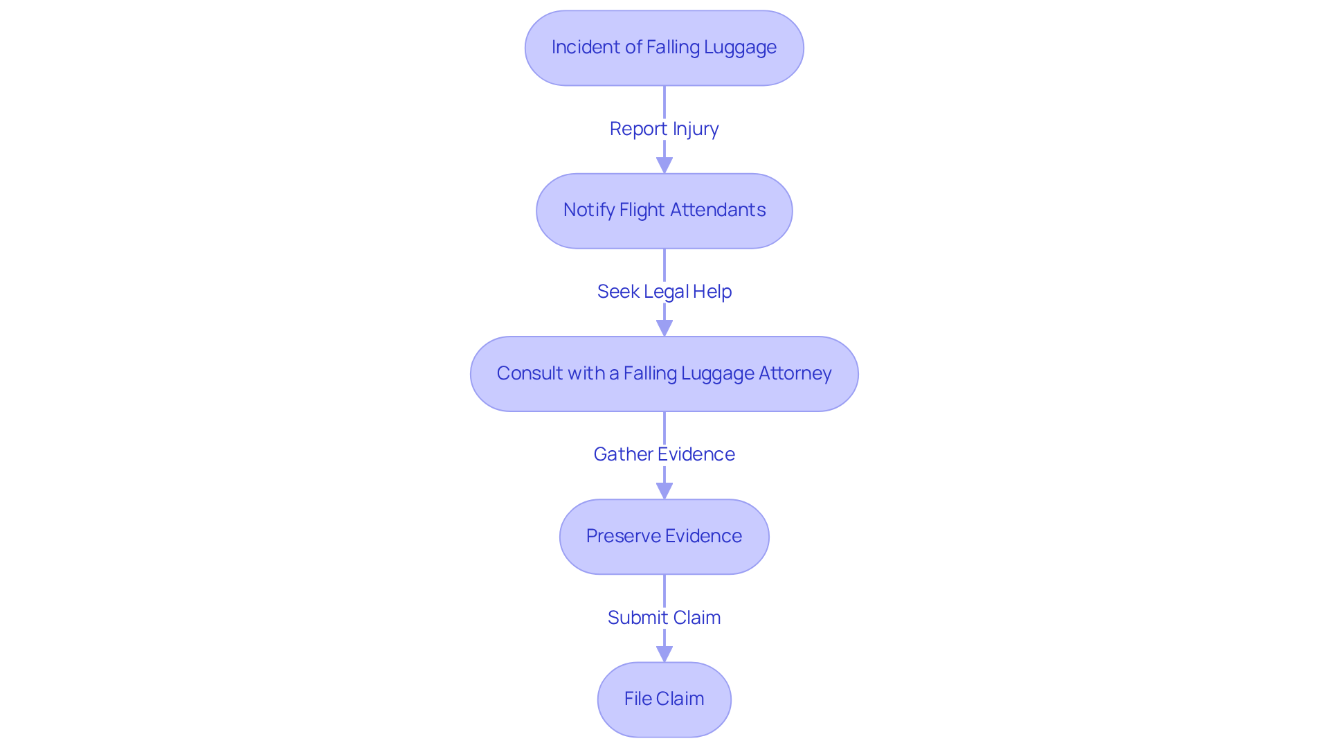 This flowchart guides you through the essential steps to take after an incident involving falling luggage. Start at the top with the incident, and follow the arrows to see what actions to take next. Each box represents a crucial step in protecting your rights and maximizing your chances of recovery. This flowchart guides you through the essential steps to take after an incident involving falling luggage. Start at the top with the incident, and follow the arrows to see what actions to take next. Each box represents a crucial step in protecting your rights and maximizing your chances of recovery.