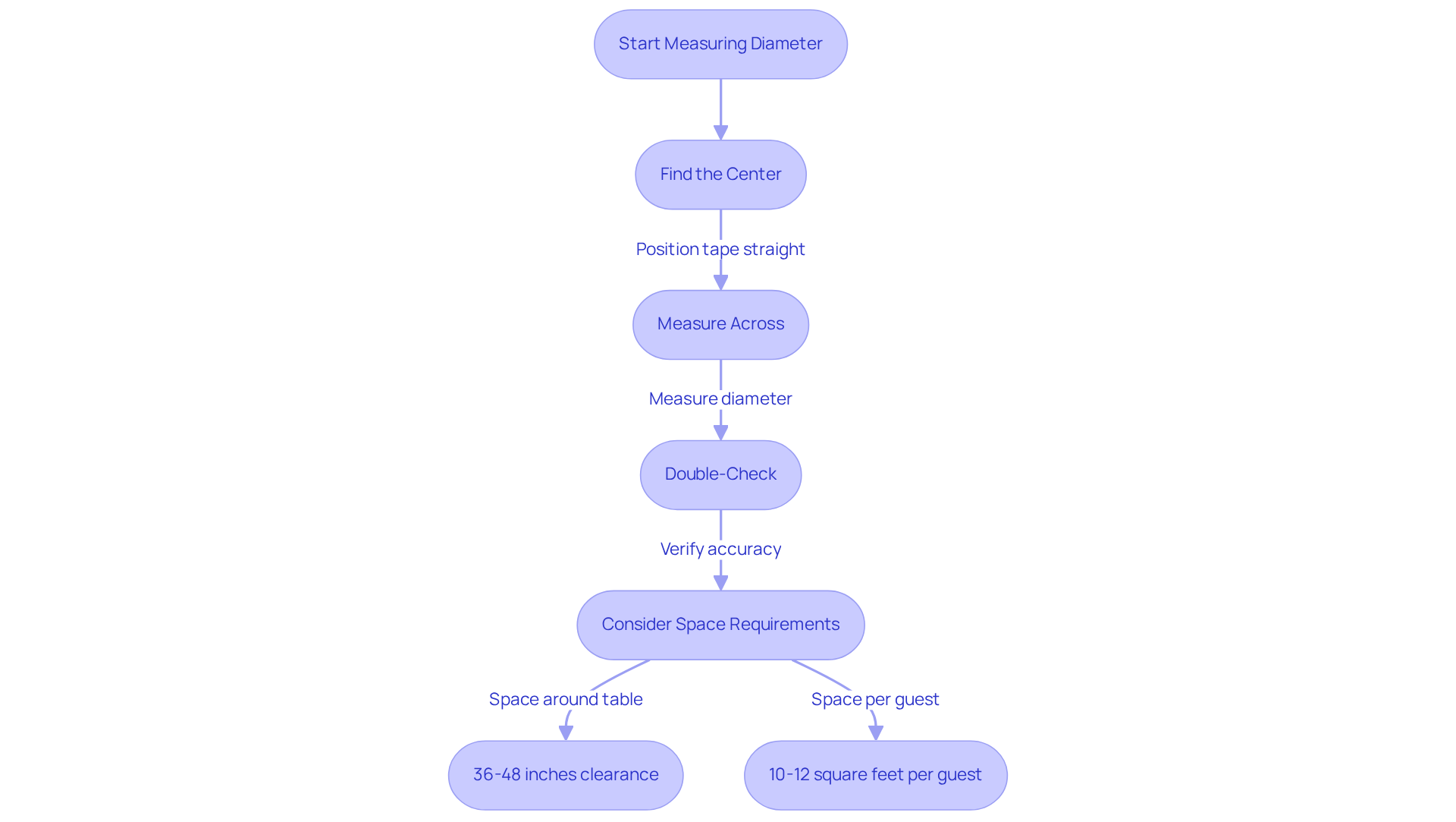 Follow the arrows to see each step in measuring your table's diameter. Each box represents an action you need to take, and the last part reminds you of important space considerations for your event.