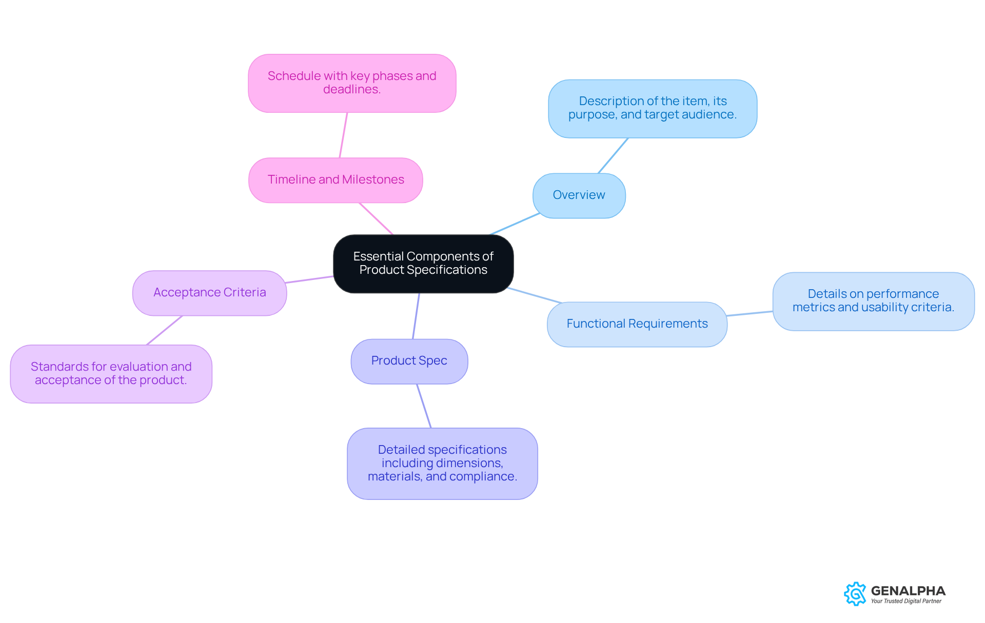 This mindmap starts with the main topic in the center and branches out to show the key components of product specifications. Each branch represents a different aspect, and the sub-branches provide more detail. This layout helps you see how everything connects and why each part is important for creating effective product specs.
