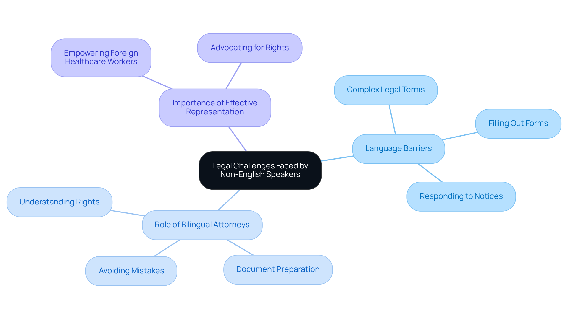 This mindmap illustrates the various challenges non-English speakers face in the legal system and how bilingual attorneys can help. Start at the center with the main issue, then explore the branches to see specific barriers and the supportive role of attorneys. This mindmap illustrates the various challenges non-English speakers face in the legal system and how bilingual attorneys can help. Start at the center with the main issue, then explore the branches to see specific barriers and the supportive role of attorneys.