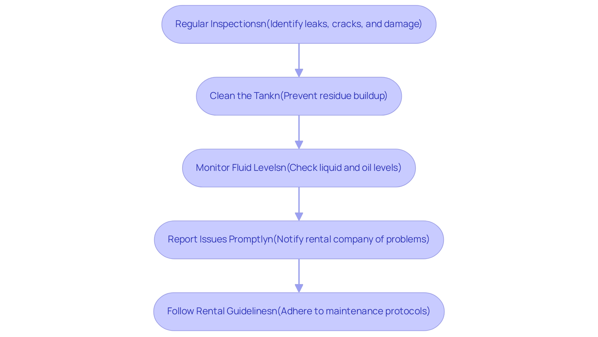 Each box represents a maintenance practice, with arrows indicating the recommended sequence of actions for optimal vehicle performance.