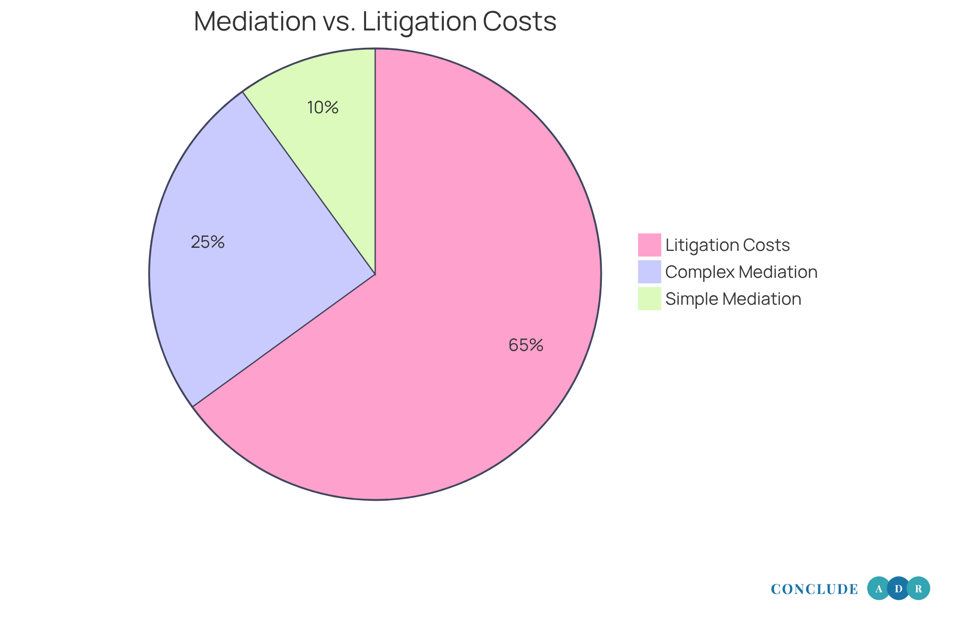 This pie chart shows the average costs associated with mediation and litigation. The larger the slice, the more significant that cost category is in terms of financial impact. Simple mediation is the most economical, while litigation is the most expensive option.