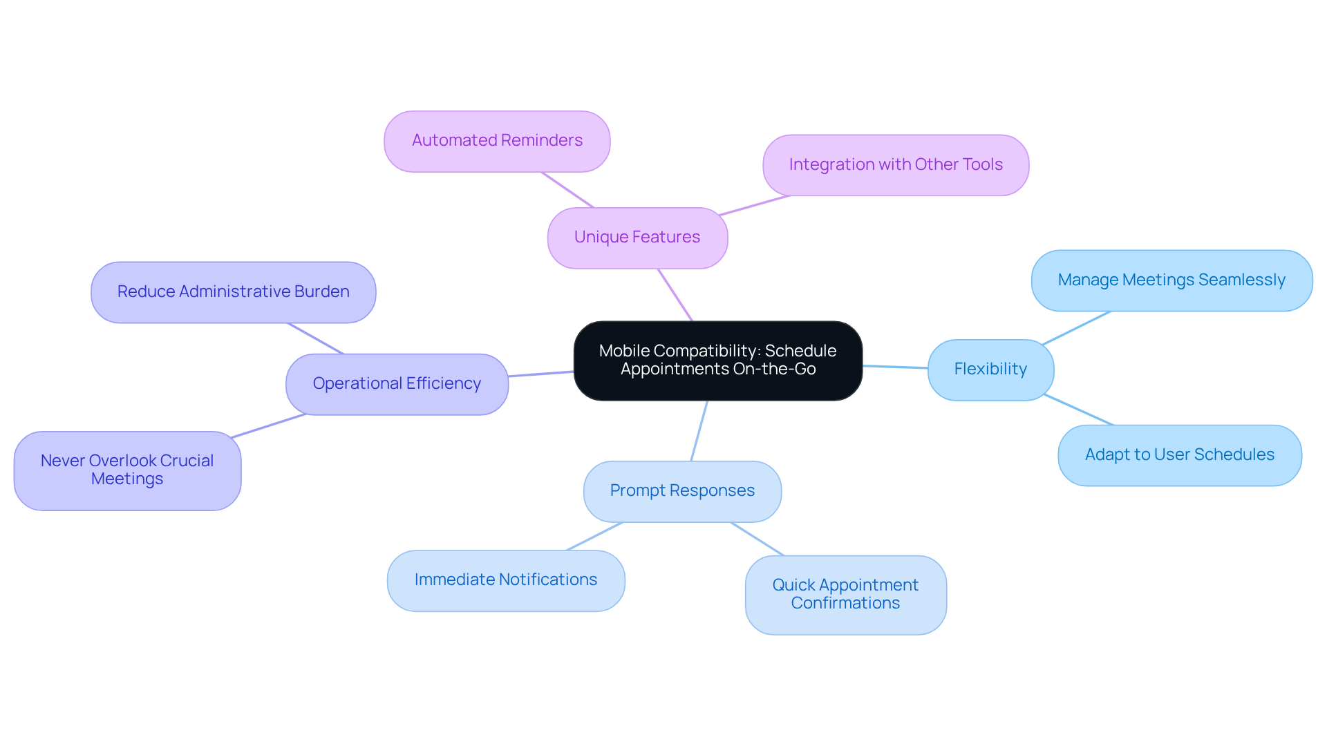The center represents the main idea of mobile compatibility, while the branches show how it contributes to flexibility, efficiency, and unique features of scheduling applications. The center represents the main idea of mobile compatibility, while the branches show how it contributes to flexibility, efficiency, and unique features of scheduling applications.