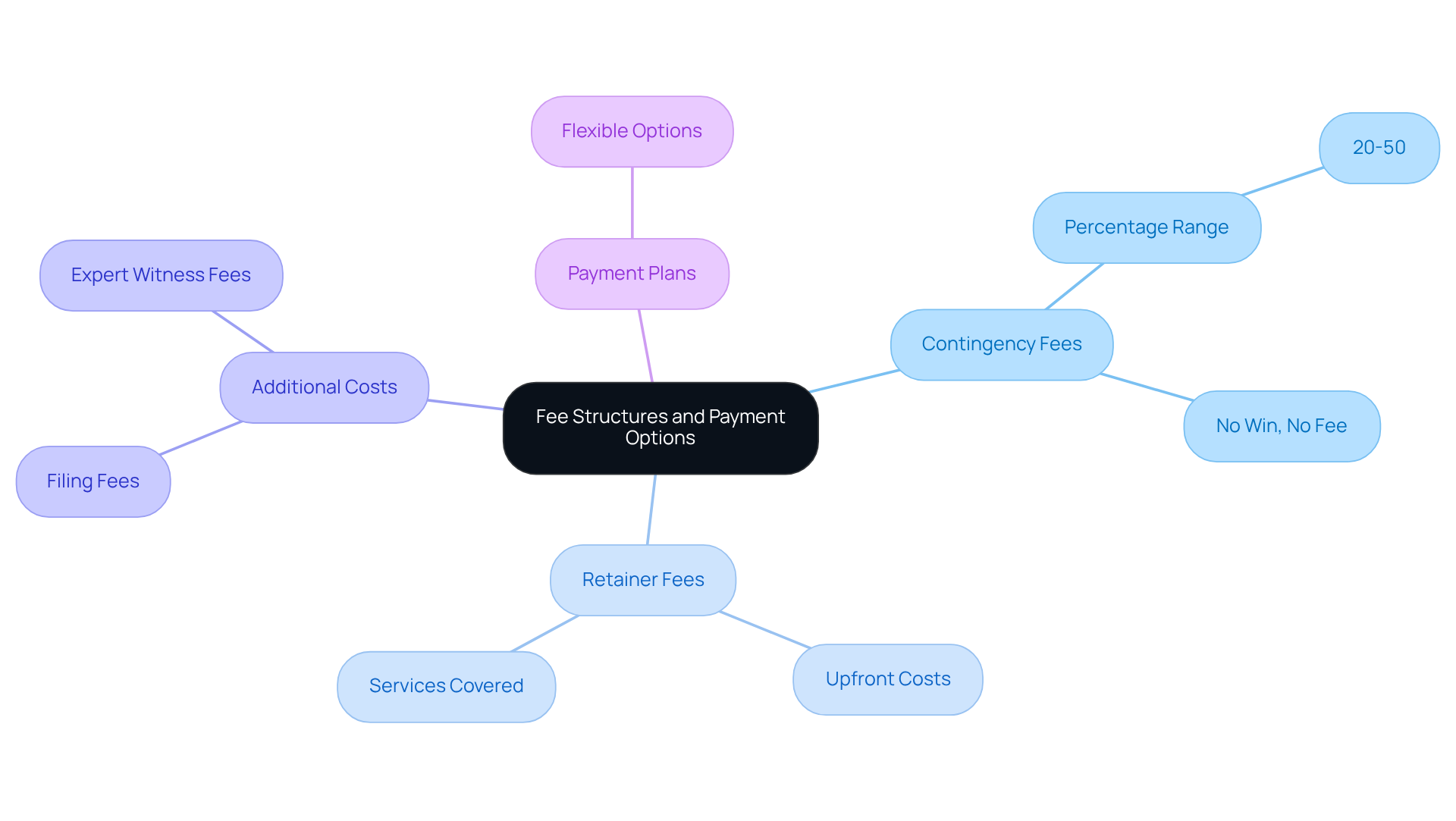 This mindmap helps you navigate the different ways attorneys charge for their services. Start at the center with the main topic, then follow the branches to see the various fee types and what they mean. Each branch represents a different aspect of payment options, making it easier to understand your choices.