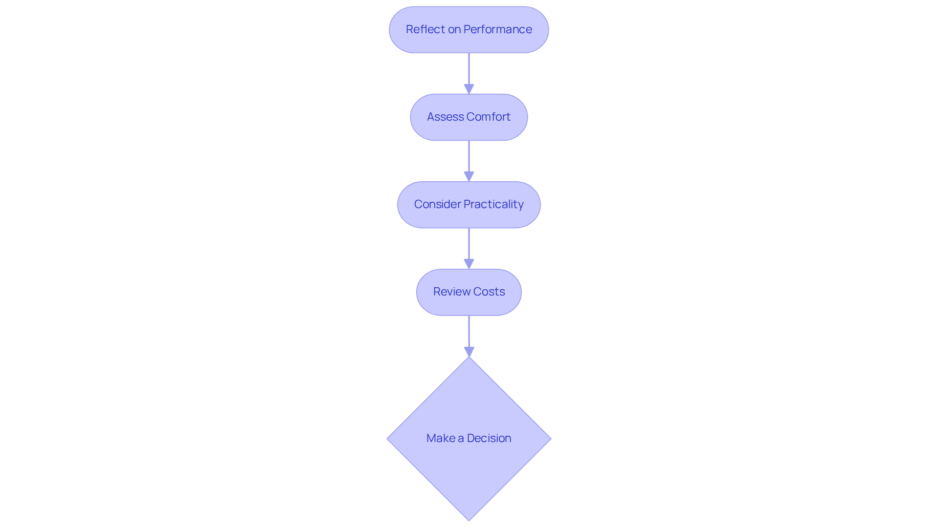 Follow the steps from reflection to decision-making. Each box represents a key area to consider, leading you to confidently decide whether to keep or return the e-bike.