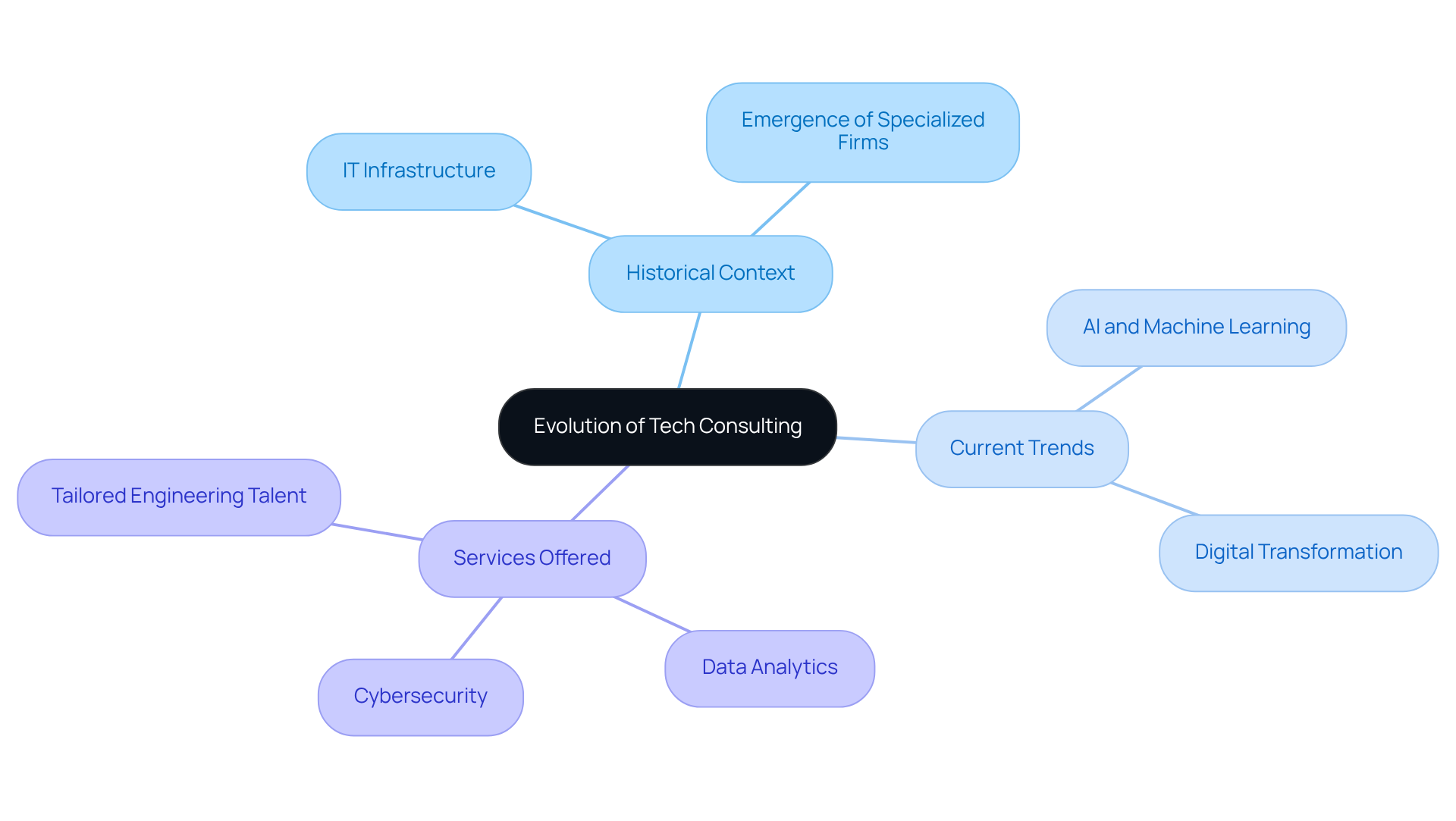 This mindmap illustrates the evolution of tech consulting. Start at the center with the main theme, then explore the branches to see how the field has developed over time and what services are currently offered.