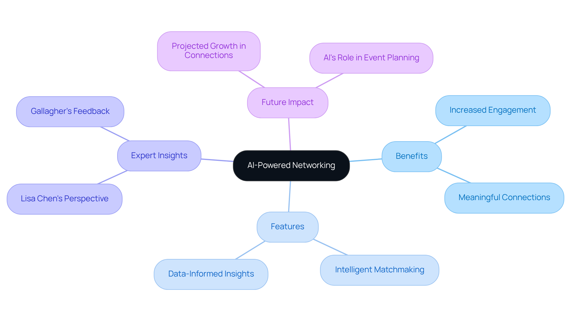 The center represents the main idea of AI-powered networking. Each branch shows different aspects of how Grip enhances the networking experience, making it easier to see how everything connects.
