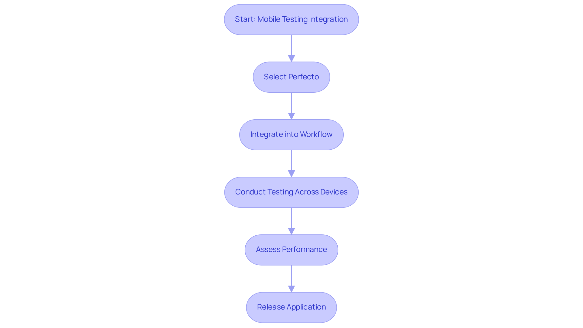 Follow the arrows to see how Perfecto enhances mobile testing and boosts the release process. Each step shows what to do next in maximizing mobile application quality.
