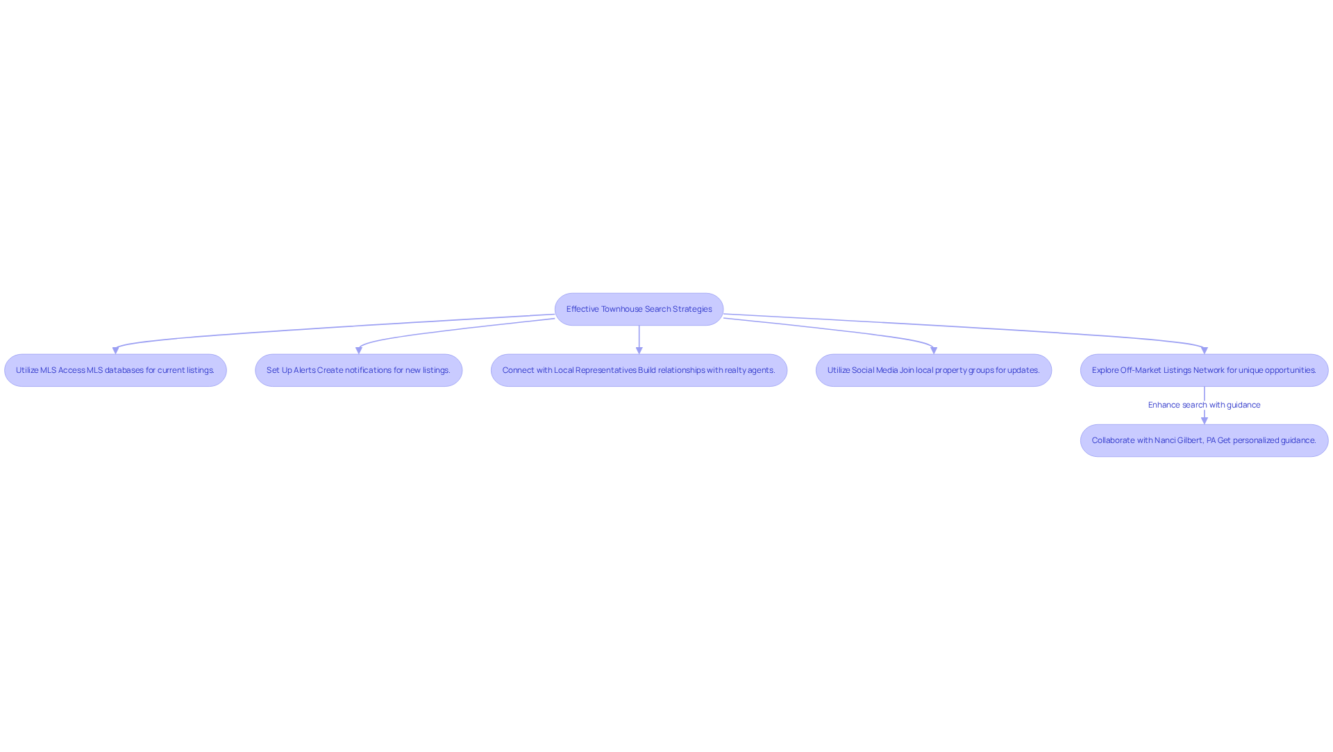Follow the arrows to see the steps you can take to find the perfect townhouse. Each box represents a strategy that can help you in your search.