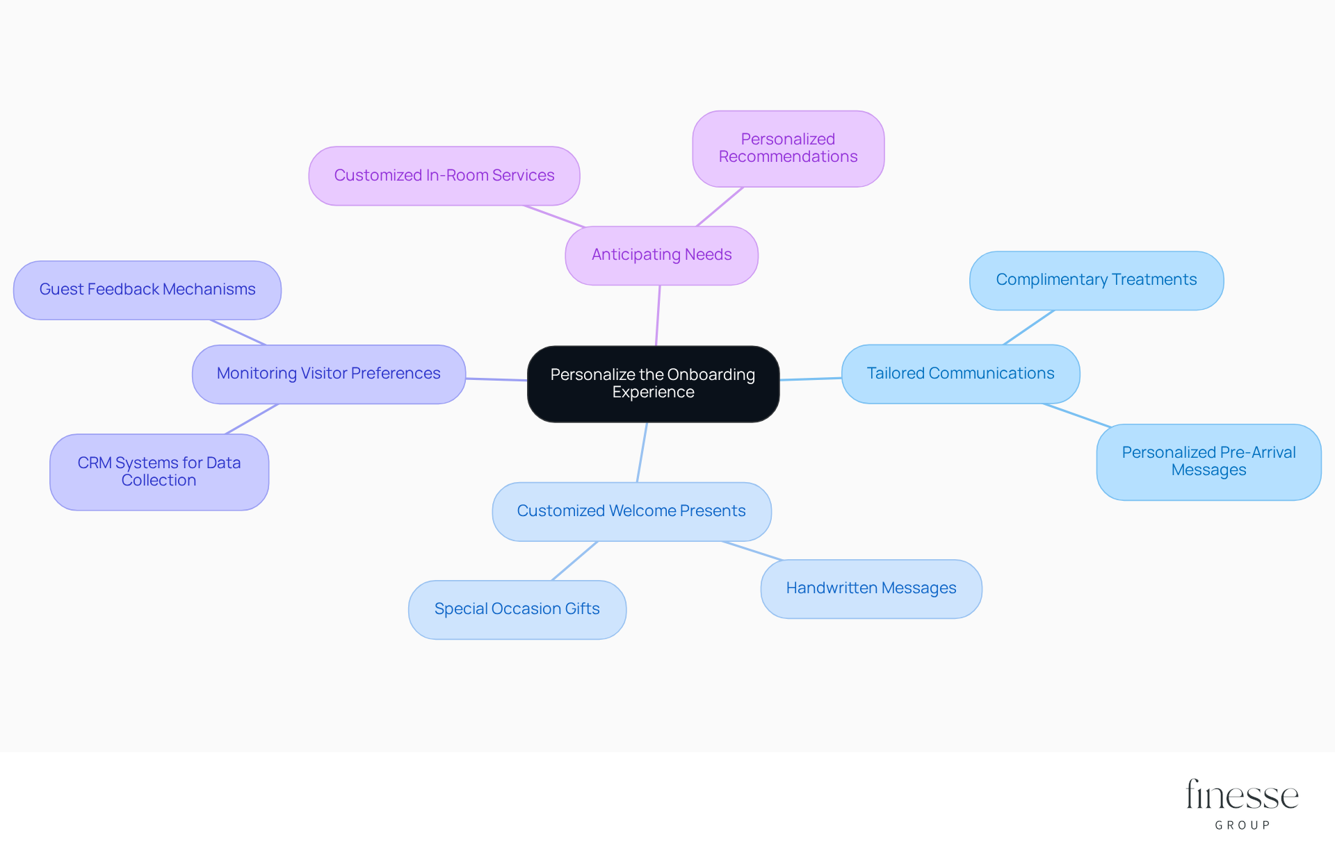 Start at the center with personalization, then follow the branches to see how different strategies enhance the onboarding experience for guests.