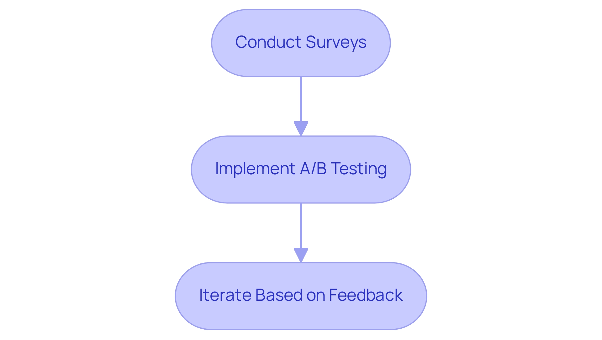 Each box represents a step in the user feedback process, with arrows indicating the sequential flow from conducting surveys to implementing A/B testing and finally iterating based on feedback.