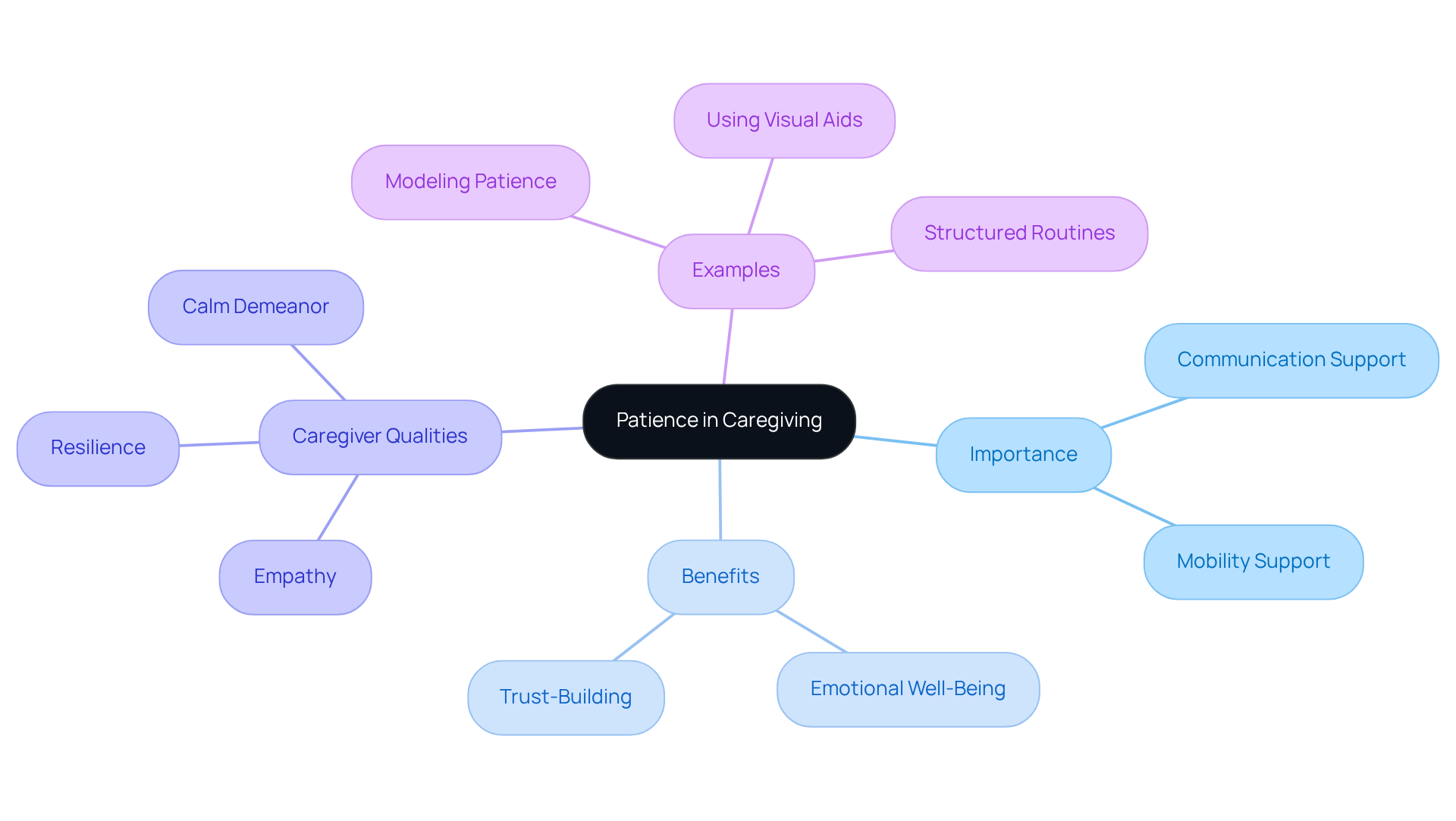 The center represents patience, and the branches show how it influences caregiving. Each branch dives into important aspects like benefits and examples, illustrating the multi-faceted influence of patience. The center represents patience, and the branches show how it influences caregiving. Each branch dives into important aspects like benefits and examples, illustrating the multi-faceted influence of patience.