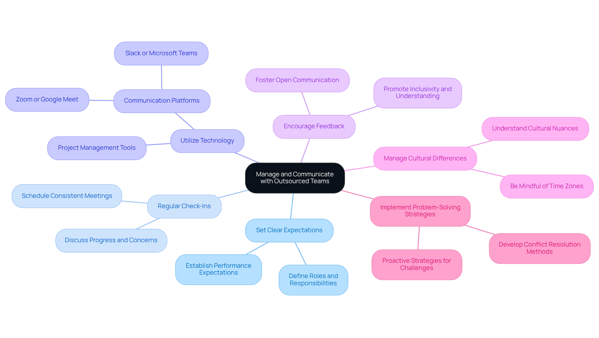 The central node represents the main topic, while each branch shows a specific strategy. Follow the branches to explore how each strategy contributes to effective management and communication.