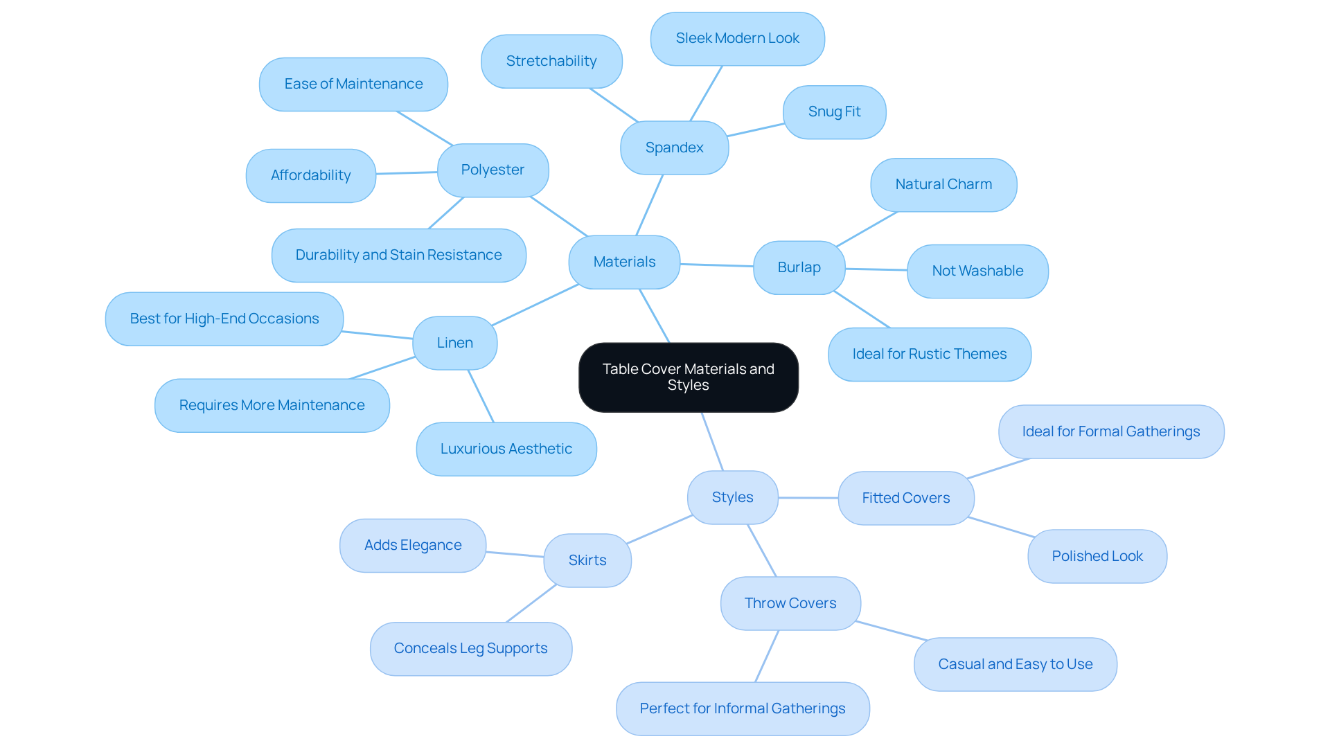 The center shows the main topic, and the branches represent different materials and styles. Each sub-branch provides details about the characteristics and uses, helping you choose the best options for your event.