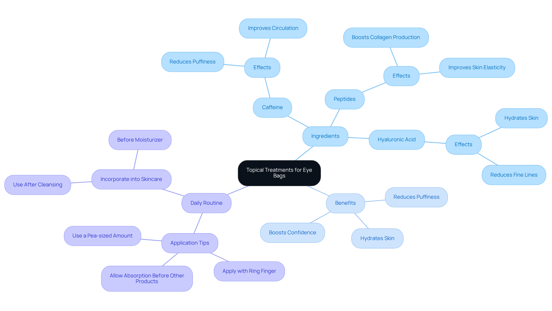 The center shows the main topic, and the branches represent different ingredients and their benefits. Follow the branches to see how each ingredient contributes to reducing puffiness and improving your appearance.