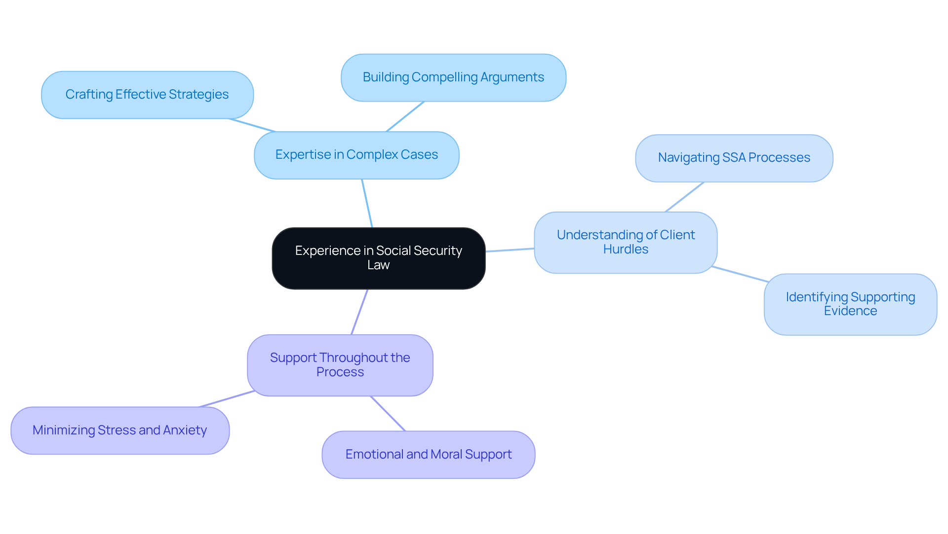 The central theme is the experience of social security lawyers, with branches representing their key qualities and how these qualities benefit clients during disability claims.