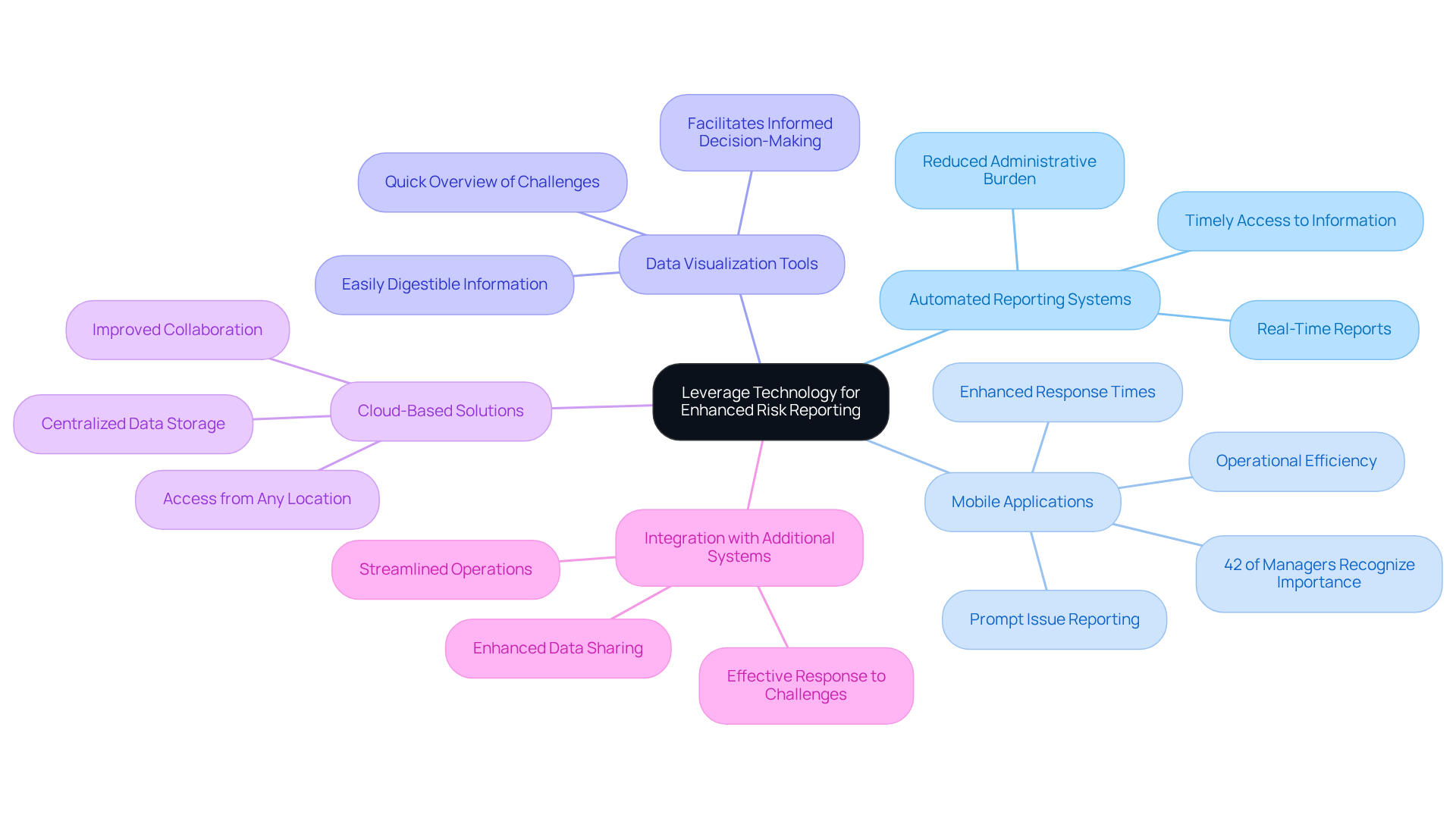 The central node represents the main theme, while each branch shows a strategy for improving risk reporting. Follow the branches to explore how each strategy contributes to better reporting and operational efficiency.