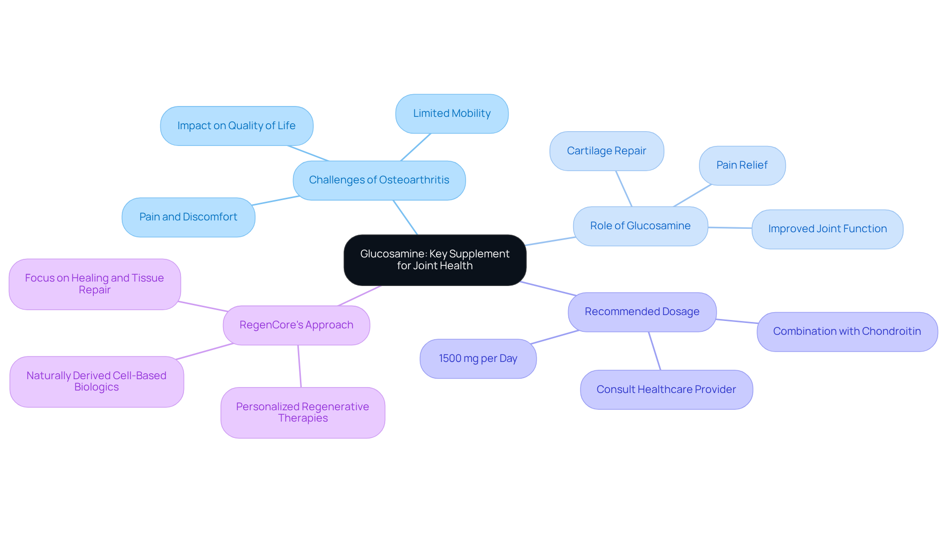Start at the center with glucosamine, then explore the branches to learn about the challenges of osteoarthritis, how glucosamine helps, recommended dosages, and RegenCore's innovative treatments. Start at the center with glucosamine, then explore the branches to learn about the challenges of osteoarthritis, how glucosamine helps, recommended dosages, and RegenCore's innovative treatments.